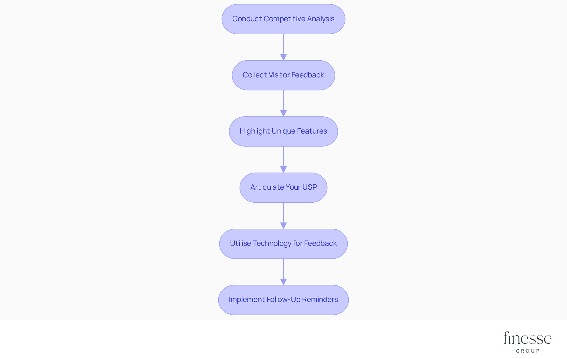 Each box represents a key step in the process of defining your hotel's unique selling proposition. Follow the arrows from the top to the bottom to see how each step leads into the next, guiding you toward effectively communicating your hotel's distinct value.