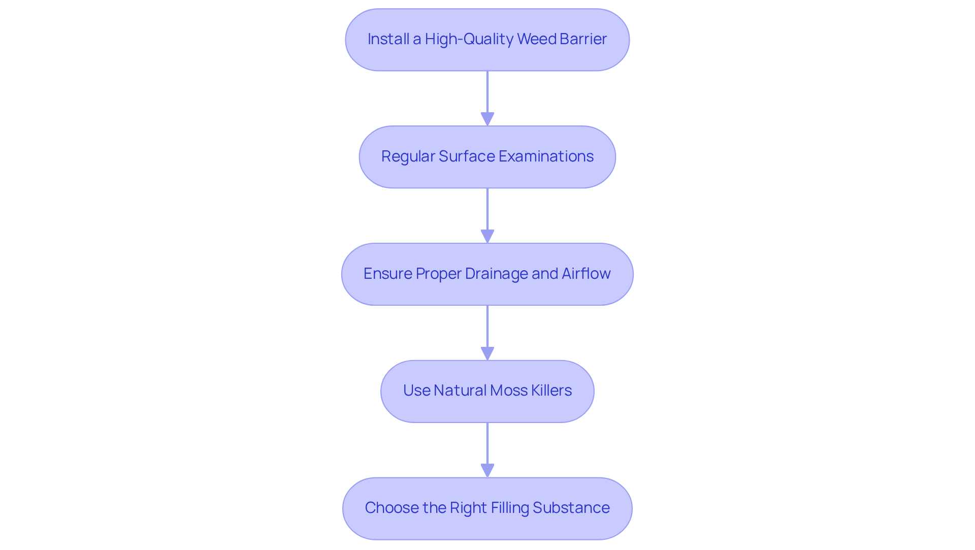 Each box represents a step you can take to keep your artificial lawn healthy and free from weeds and moss. Follow the arrows to see the recommended actions in order.