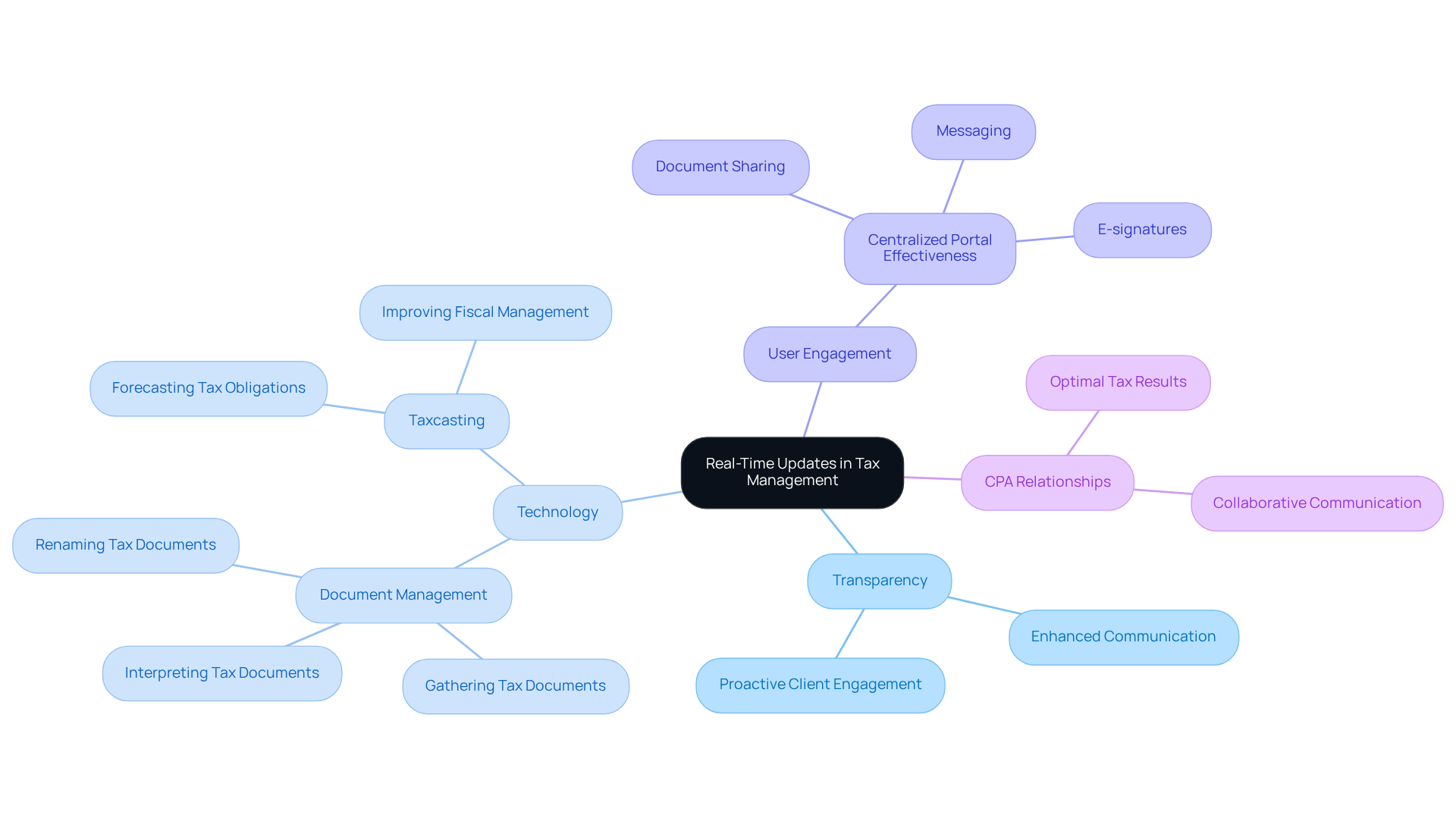 The central node represents the main theme of real-time updates. Each branch shows a related topic, and sub-branches provide more detail. This layout helps you understand how different aspects of tax management connect and contribute to transparency.