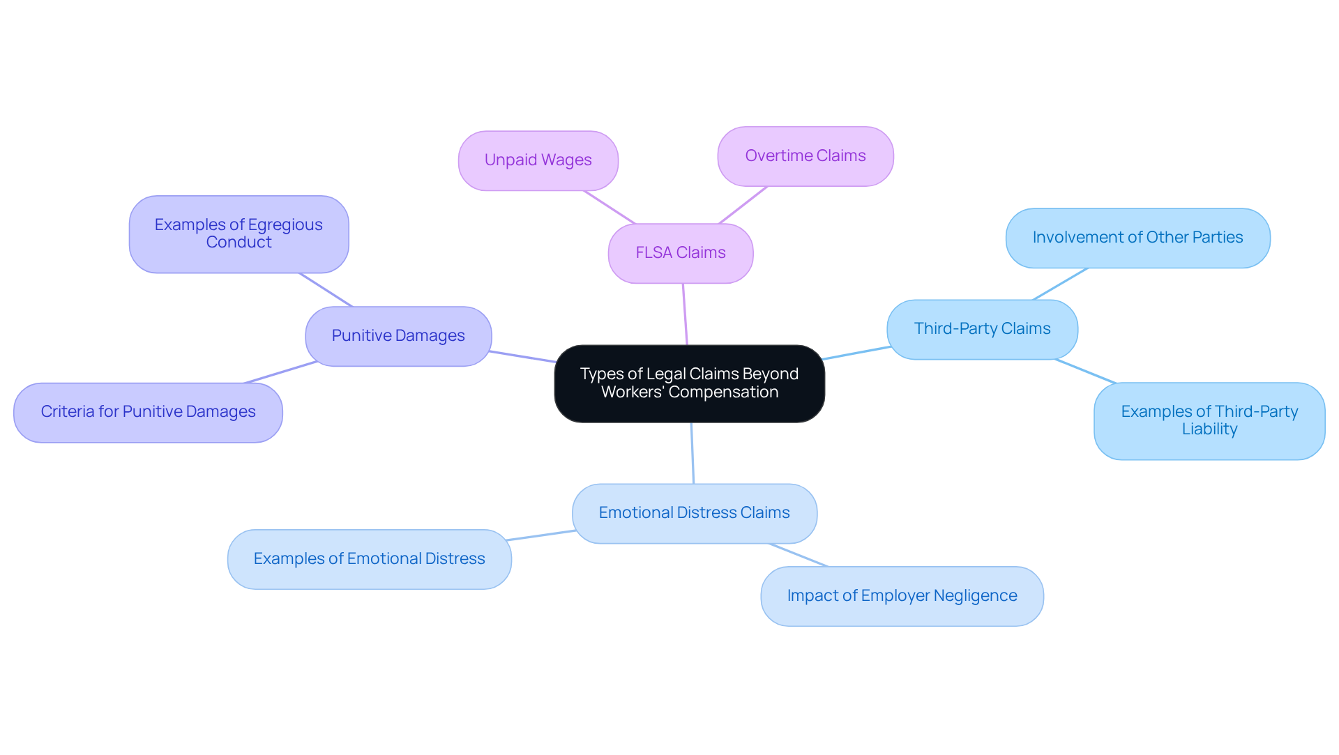 This mindmap helps you see the different types of legal claims you can pursue after a workplace accident. Start at the center with the main topic, then follow the branches to discover various options available to you. Each branch represents a different type of claim, and the sub-branches provide more details about what each claim entails.