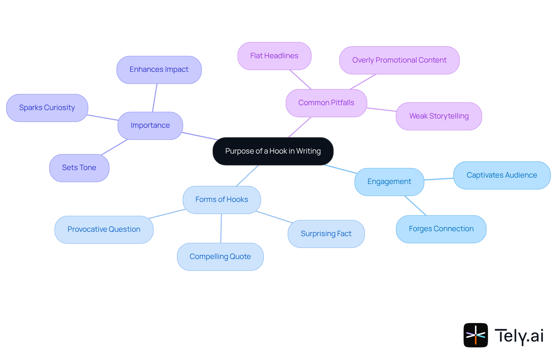 Start at the center with the main idea about hooks in writing, then explore each branch to see how they contribute to engaging readers and the different forms a hook can take. Start at the center with the main idea about hooks in writing, then explore each branch to see how they contribute to engaging readers and the different forms a hook can take.