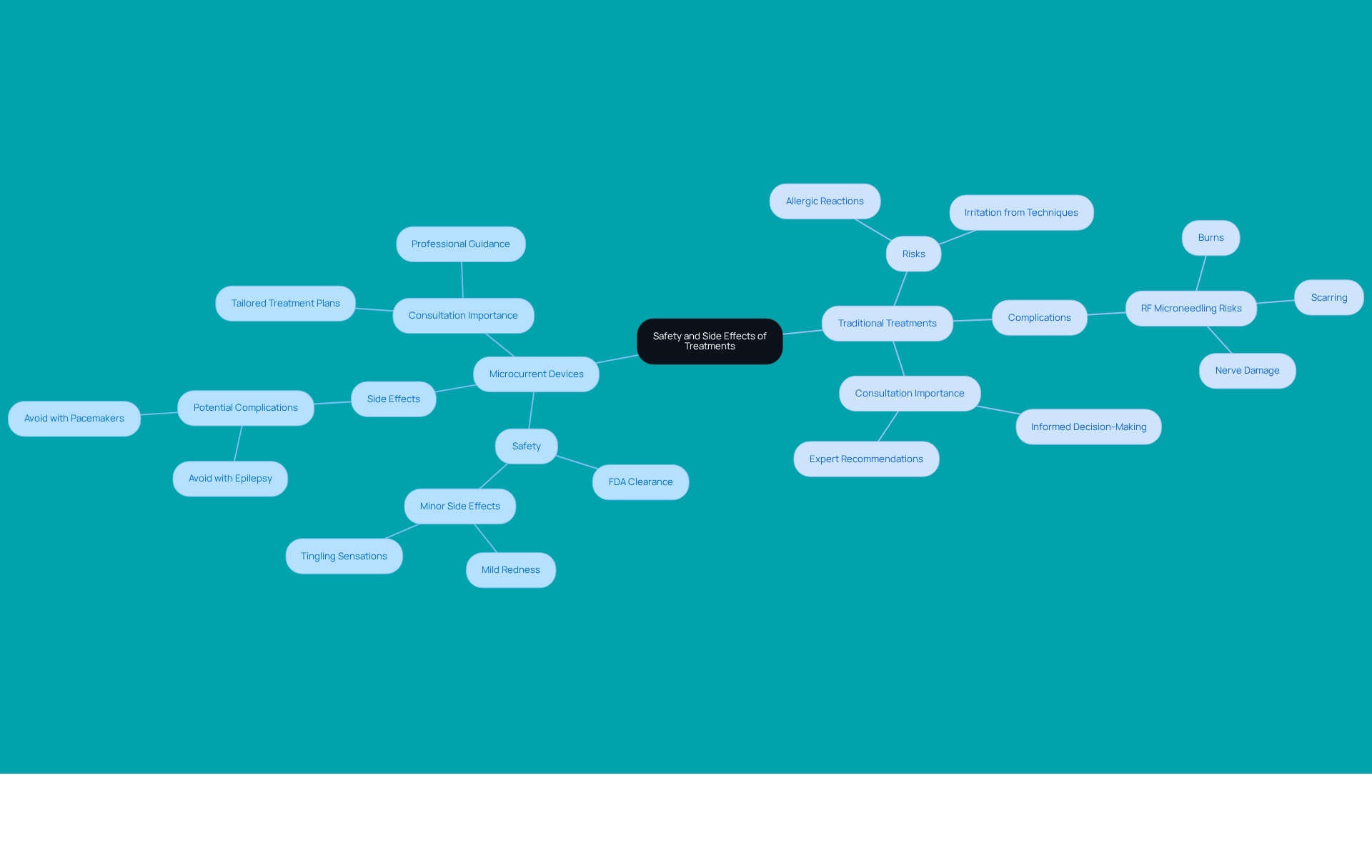 The central node represents the overall topic, while the branches show the two treatment types. Each sub-branch details specific aspects like safety and risks, helping you understand the pros and cons of each approach.