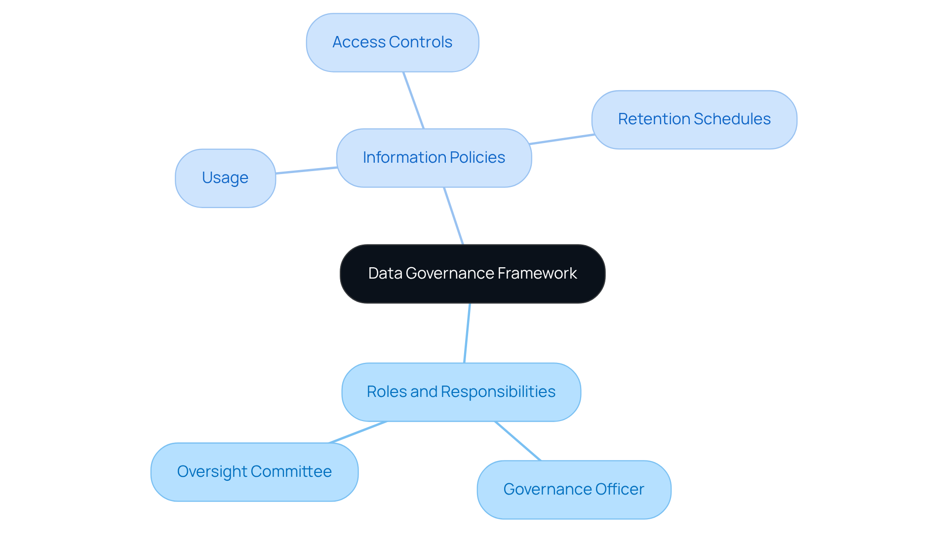 The central node represents the overall framework, while the branches show the key roles and policies needed to support effective governance. Each branch leads to specific actions or guidelines that contribute to the overall strategy.