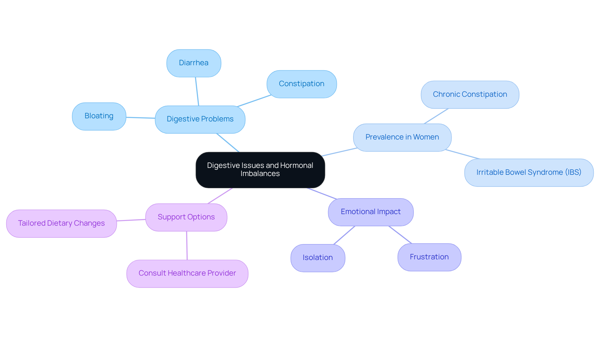 This mindmap starts with the main topic in the center and branches out to show related issues and support options. Each branch represents a different aspect of how hormonal imbalances affect digestion, helping you see the connections and understand that you're not alone in facing these challenges. This mindmap starts with the main topic in the center and branches out to show related issues and support options. Each branch represents a different aspect of how hormonal imbalances affect digestion, helping you see the connections and understand that you're not alone in facing these challenges.