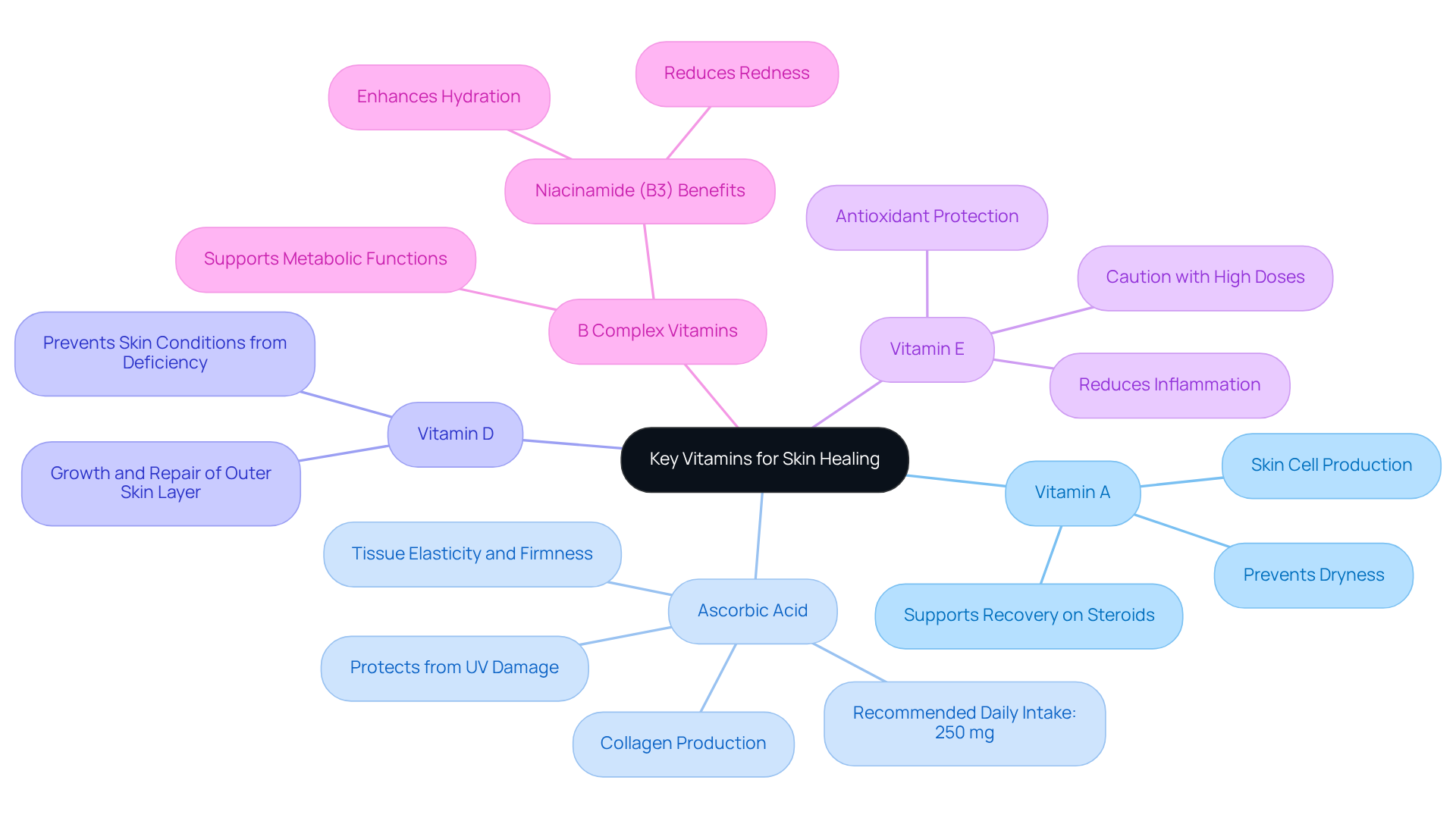 This mindmap shows the essential vitamins that can help heal your skin. Start at the center with the main topic, then follow the branches to learn about each vitamin and how it supports skin health. Each color represents a different vitamin, making it easy to see their unique benefits. This mindmap shows the essential vitamins that can help heal your skin. Start at the center with the main topic, then follow the branches to learn about each vitamin and how it supports skin health. Each color represents a different vitamin, making it easy to see their unique benefits.