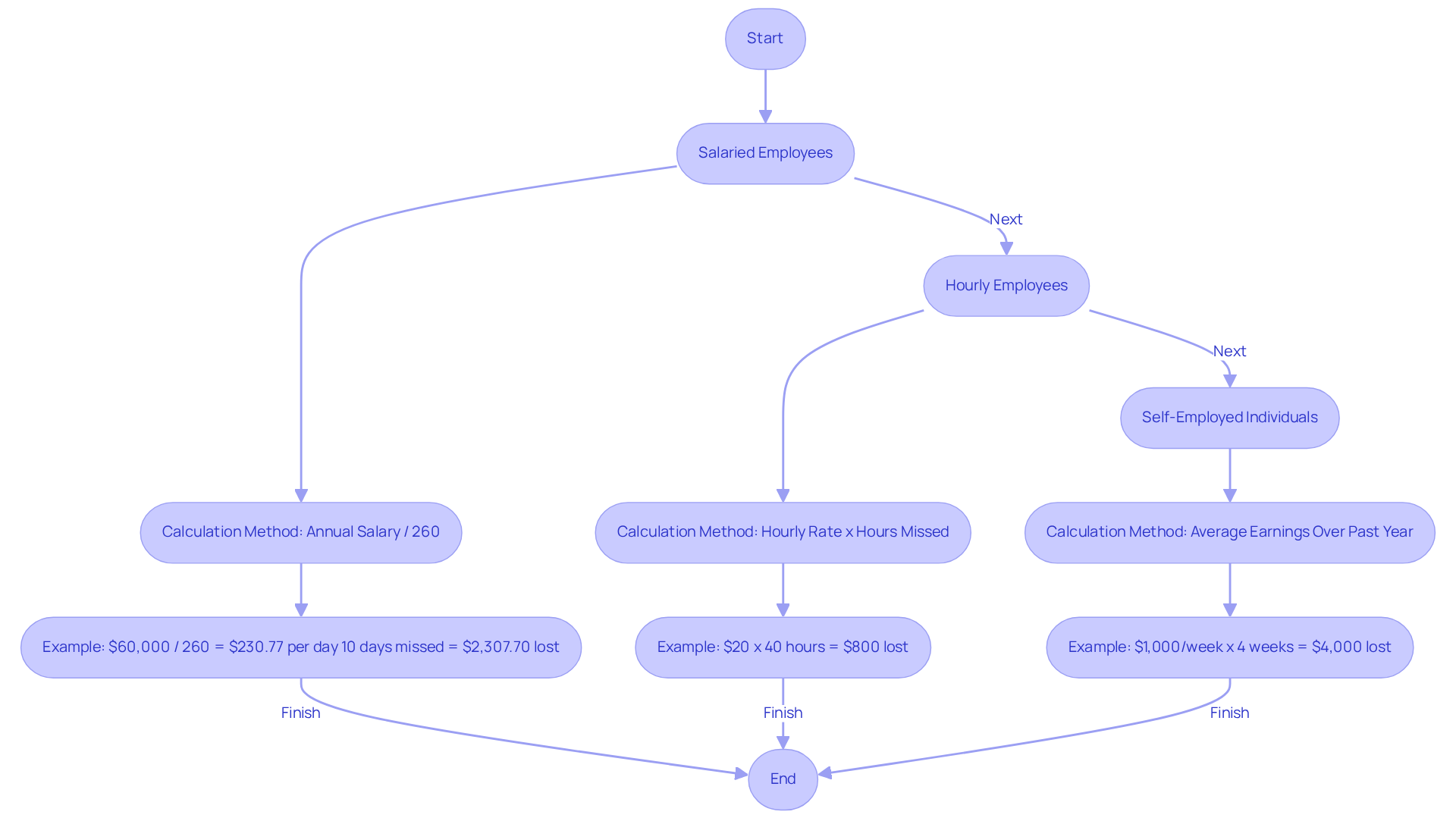 This flowchart shows how to calculate lost wages based on your job type. Follow the branches to see the method for salaried employees, hourly workers, and self-employed individuals, along with examples to help you understand how to do the math.