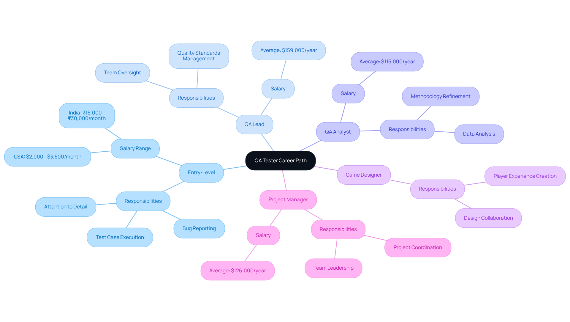 The central node shows the overall career path, with branches illustrating specific roles and their responsibilities, helping you visualize how to progress in this exciting field. The central node shows the overall career path, with branches illustrating specific roles and their responsibilities, helping you visualize how to progress in this exciting field.