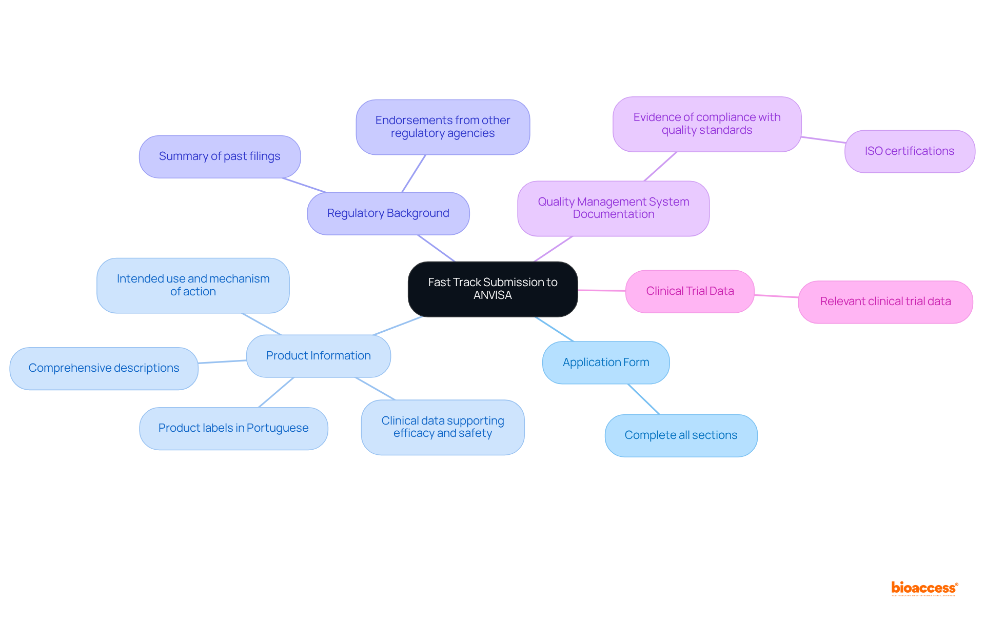 The center node represents the Fast Track submission, while the branches show the essential documents required. Each sub-branch provides specific details about what is needed for each document type. The center node represents the Fast Track submission, while the branches show the essential documents required. Each sub-branch provides specific details about what is needed for each document type.