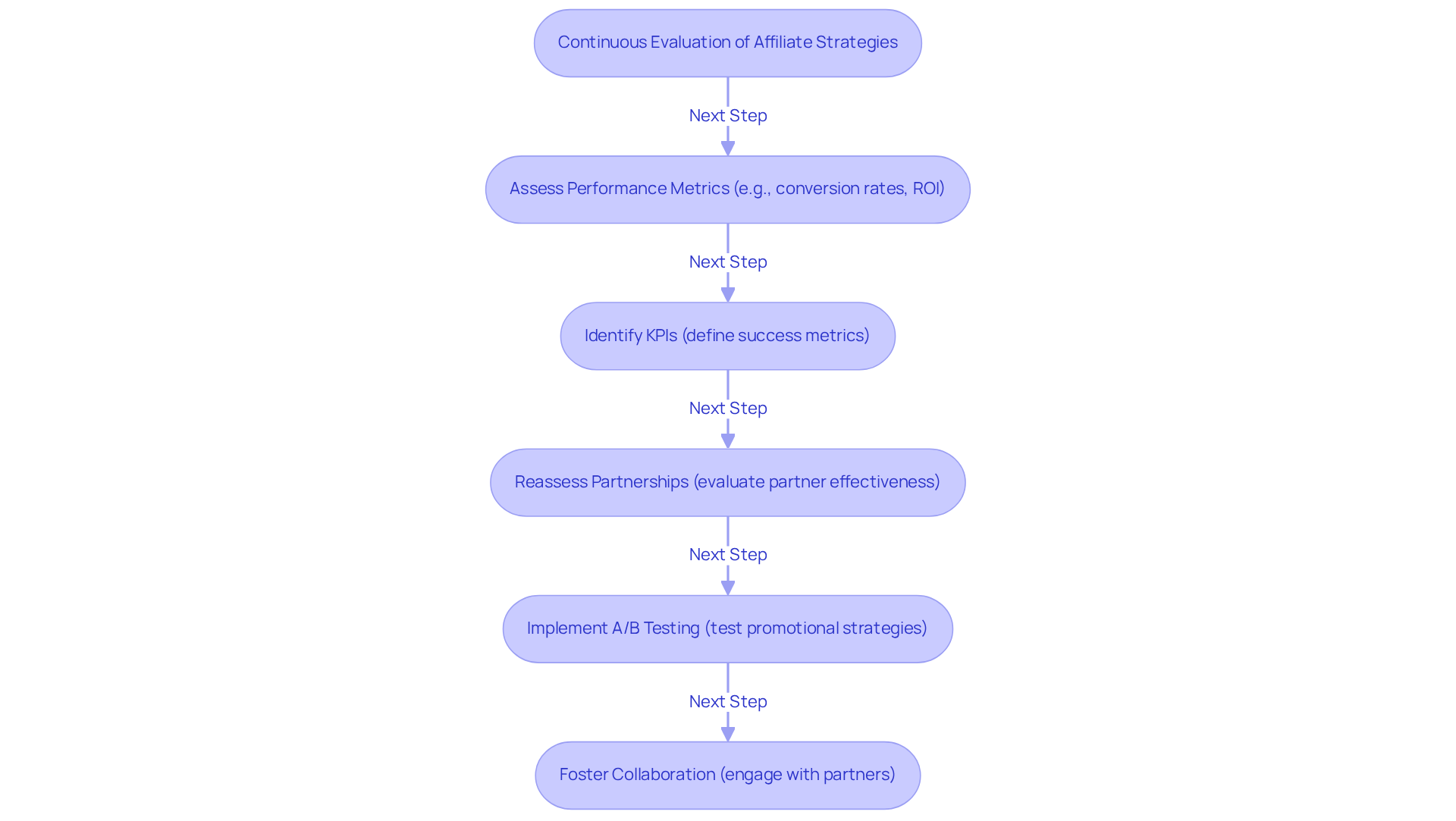 This flowchart illustrates the steps businesses should take to continuously evaluate and optimize their affiliate strategies. Follow the arrows to see how each step connects and contributes to overall success. This flowchart illustrates the steps businesses should take to continuously evaluate and optimize their affiliate strategies. Follow the arrows to see how each step connects and contributes to overall success.