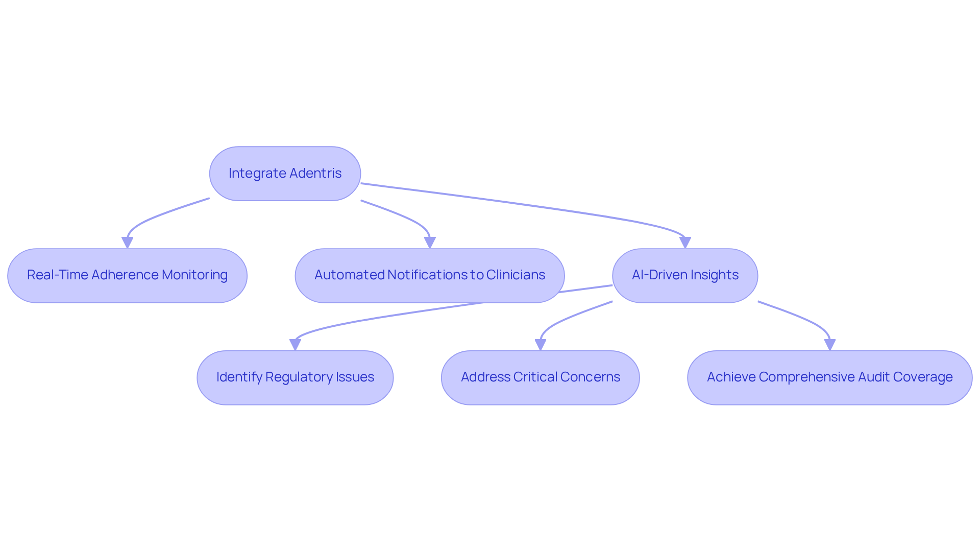Follow the arrows to see how integrating Adentris transforms compliance monitoring. Each step shows how features work together to enhance patient safety and streamline operations.