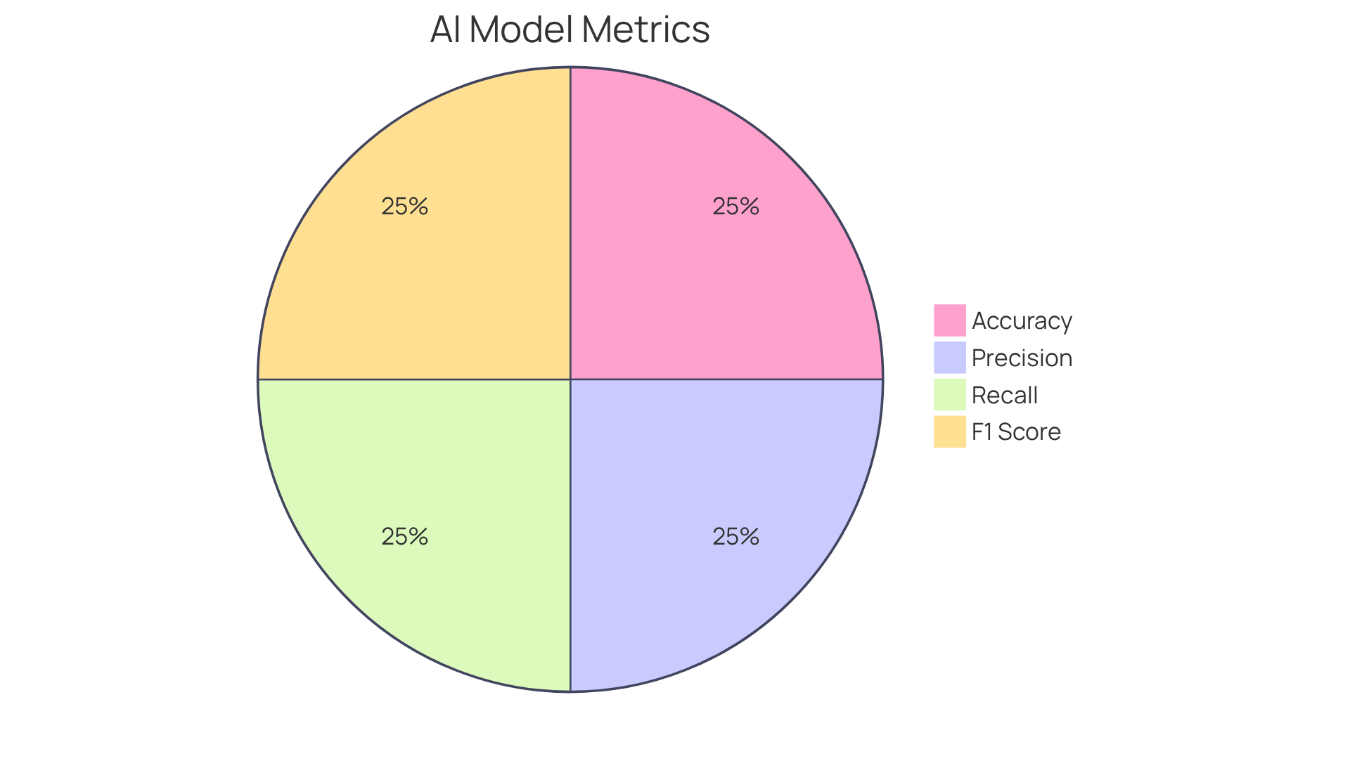 Each slice of the pie represents a different metric used to evaluate AI models. The size of each slice shows how important that metric is in the overall assessment - larger slices mean a greater contribution to understanding model performance.