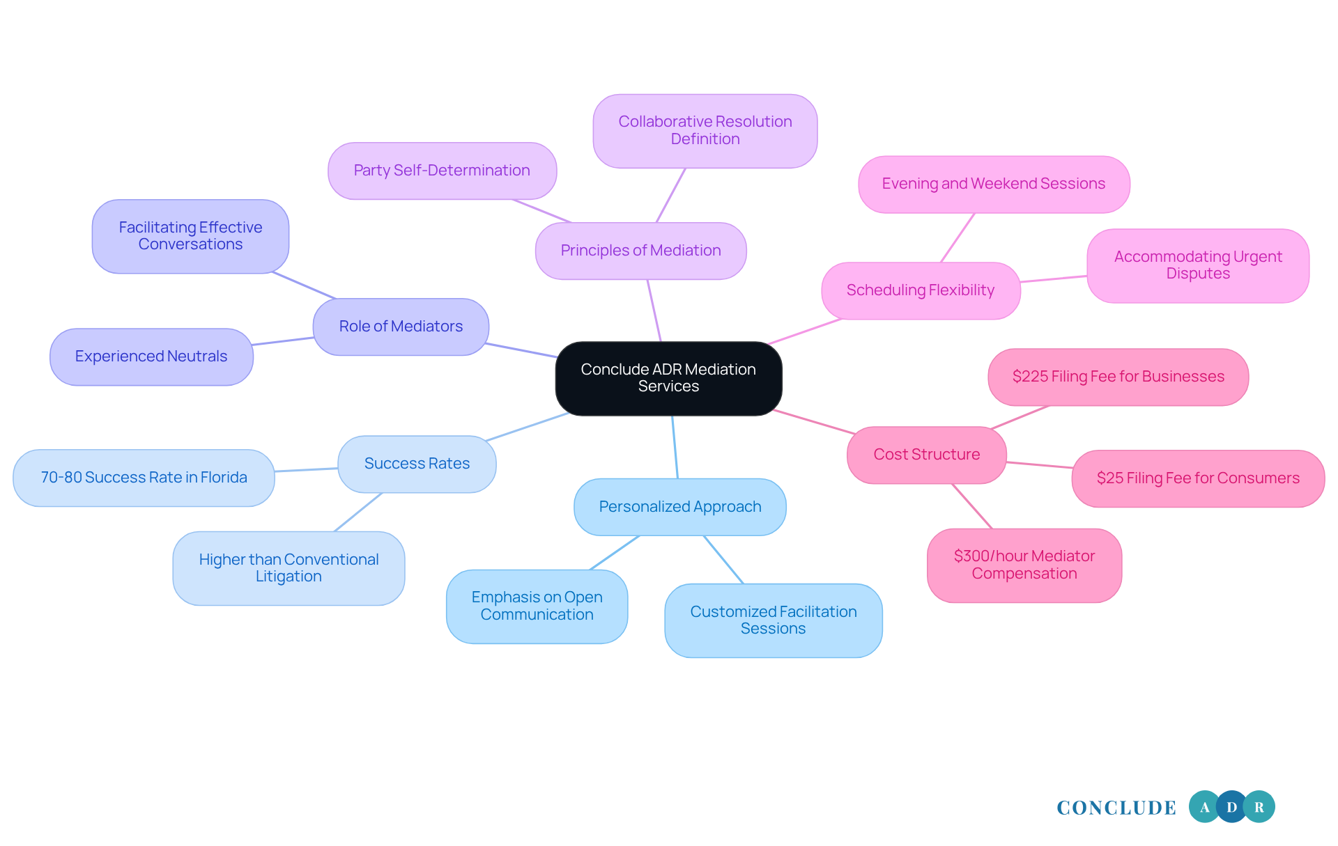 Start from the center with the main topic, and explore each branch to discover specific features and benefits of Conclude ADR's mediation services. Each color-coded branch highlights a different aspect of the services, making it easy to see how they connect.