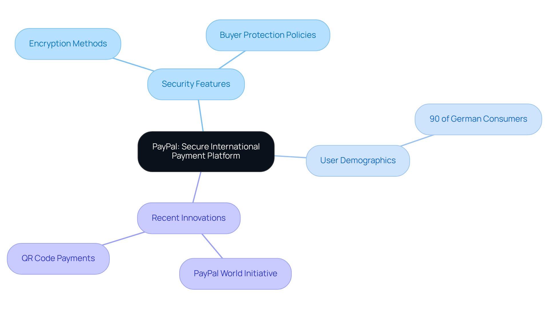 The central node represents PayPal's role in international payments, while the branches show key areas like security, user statistics, and innovations. Each branch highlights important details that contribute to understanding PayPal's services.