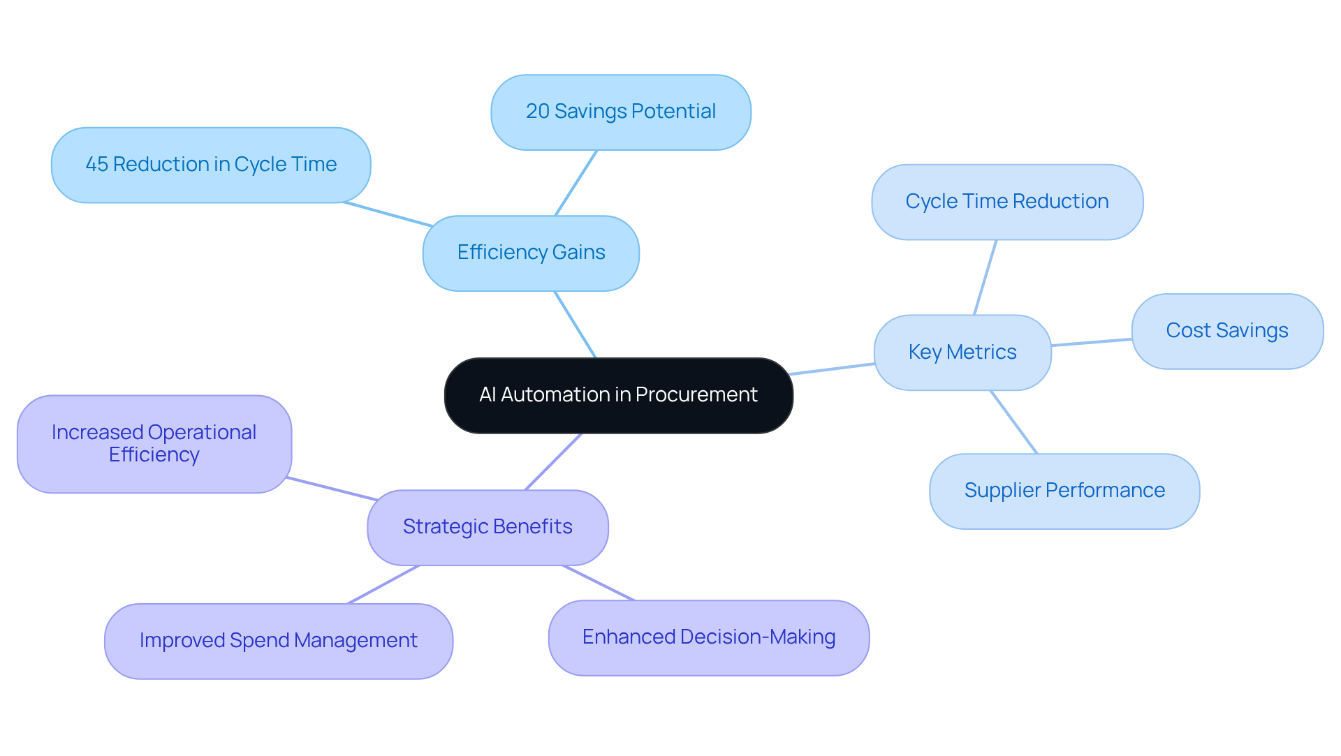 The central node represents the main theme of AI automation in procurement. The branches show how this technology leads to efficiency gains, key metrics for evaluation, and strategic benefits for organizations. The central node represents the main theme of AI automation in procurement. The branches show how this technology leads to efficiency gains, key metrics for evaluation, and strategic benefits for organizations.