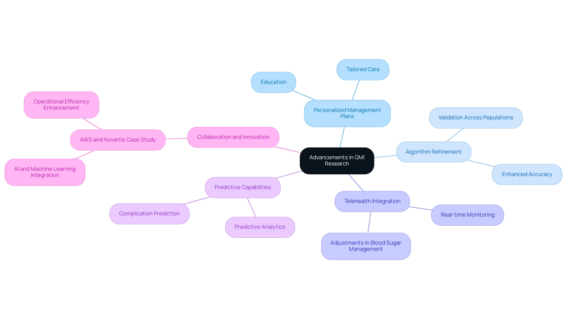 The central node represents GMI research advancements, with branches illustrating key focus areas and their impacts on diabetes management.