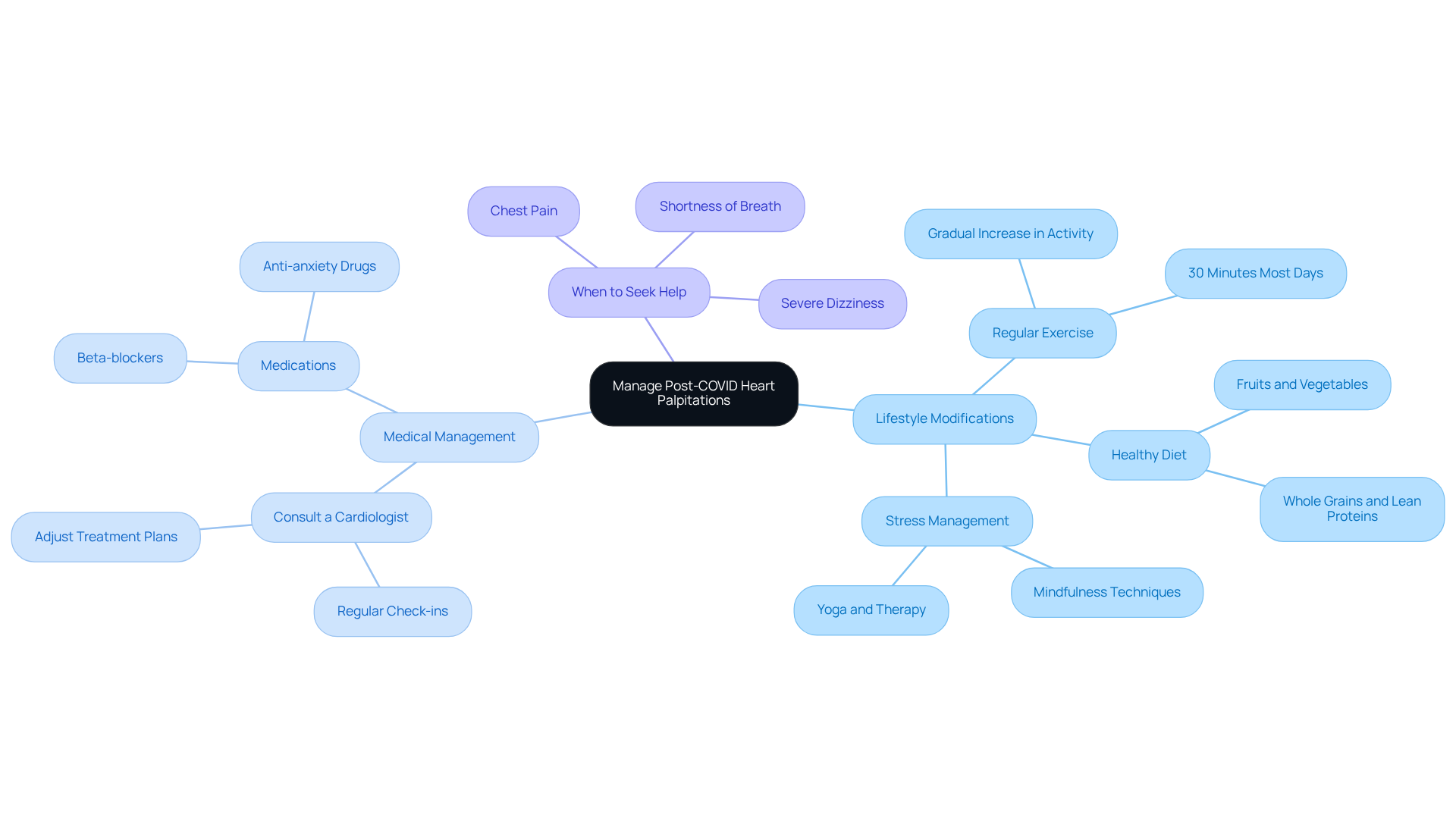 The central node represents the overall topic, while the branches show different strategies. Each color-coded section helps you quickly identify lifestyle changes, medical advice, and important signs to watch for.