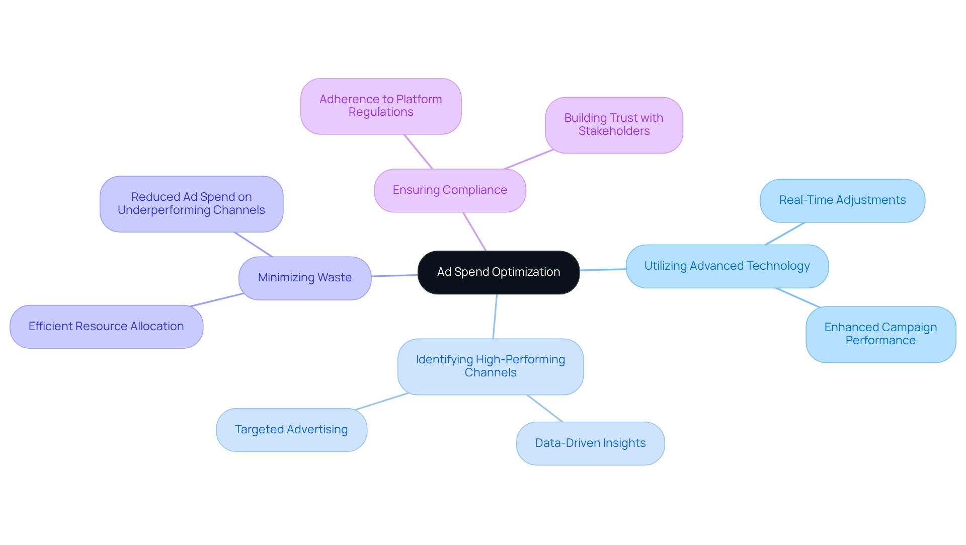 Start at the center with the main idea of optimizing ad spend, then follow the branches to explore different strategies and their benefits. Each color represents a different strategy, helping you see how they connect to the overall goal.