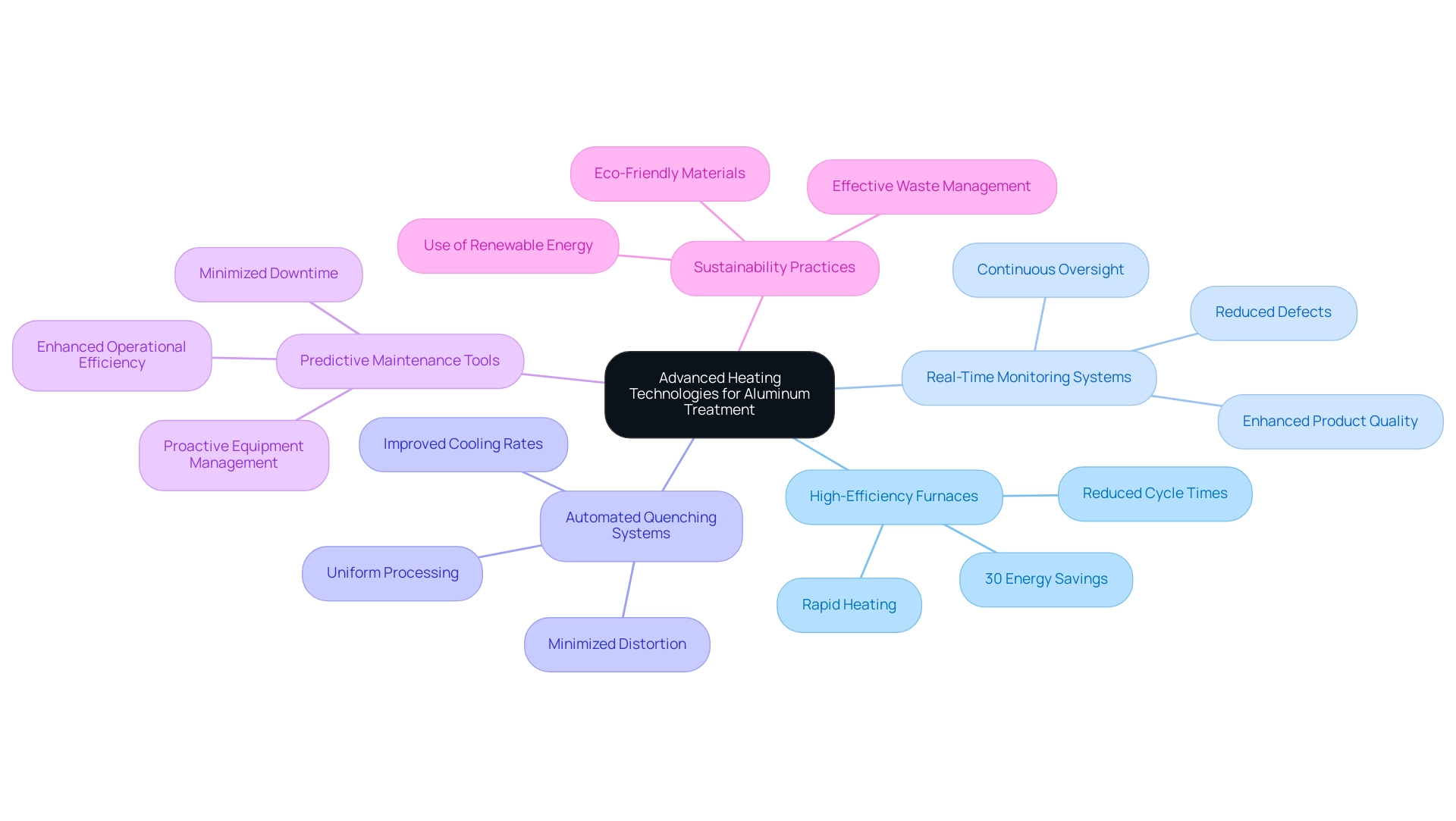 The central node represents the main theme, with branches illustrating the key innovations and their respective benefits in aluminum solution heat treatment.