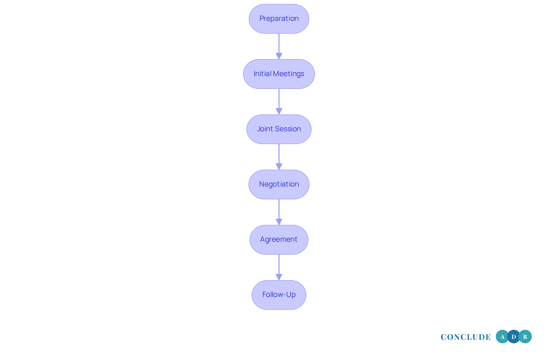 Each box represents a step in the mediation journey. Follow the arrows to see how the process unfolds from preparation to follow-up, ensuring a clear path towards resolution.