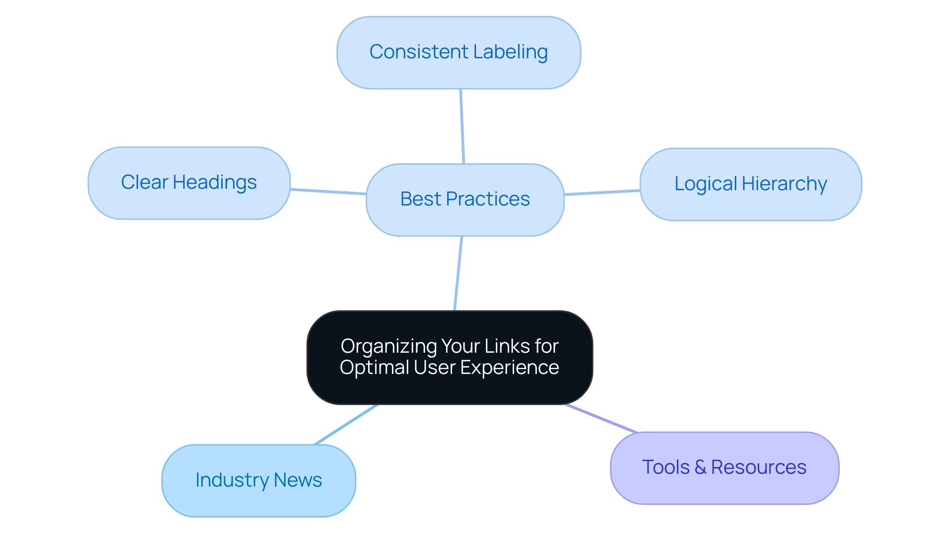 Main branches represent key categories, with sub-branches detailing best practices. Color coding differentiates themes, and icons may represent each category visually.