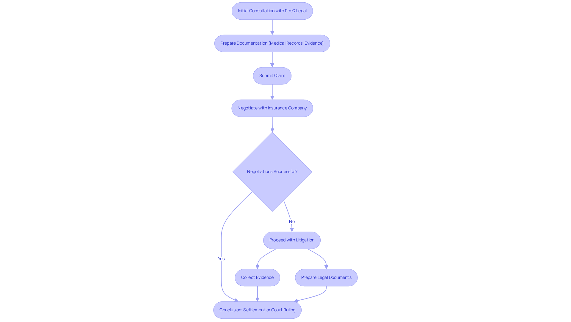 This flowchart outlines the steps to take after an aviation accident involving your child. Start with the initial consultation, then follow the arrows to see how to prepare your claim, negotiate, and potentially go to court. Each step is crucial for ensuring your child's rights are protected. This flowchart outlines the steps to take after an aviation accident involving your child. Start with the initial consultation, then follow the arrows to see how to prepare your claim, negotiate, and potentially go to court. Each step is crucial for ensuring your child's rights are protected.