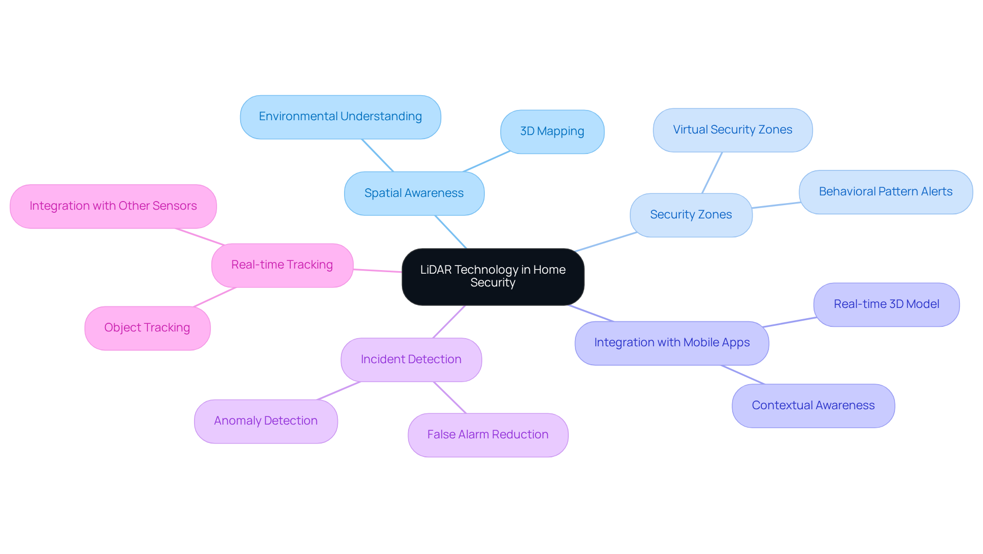 The central node represents LiDAR technology, while the branches show its various applications and benefits in home security. Each branch highlights a specific aspect, making it easy to see how they all connect to improve safety and awareness.