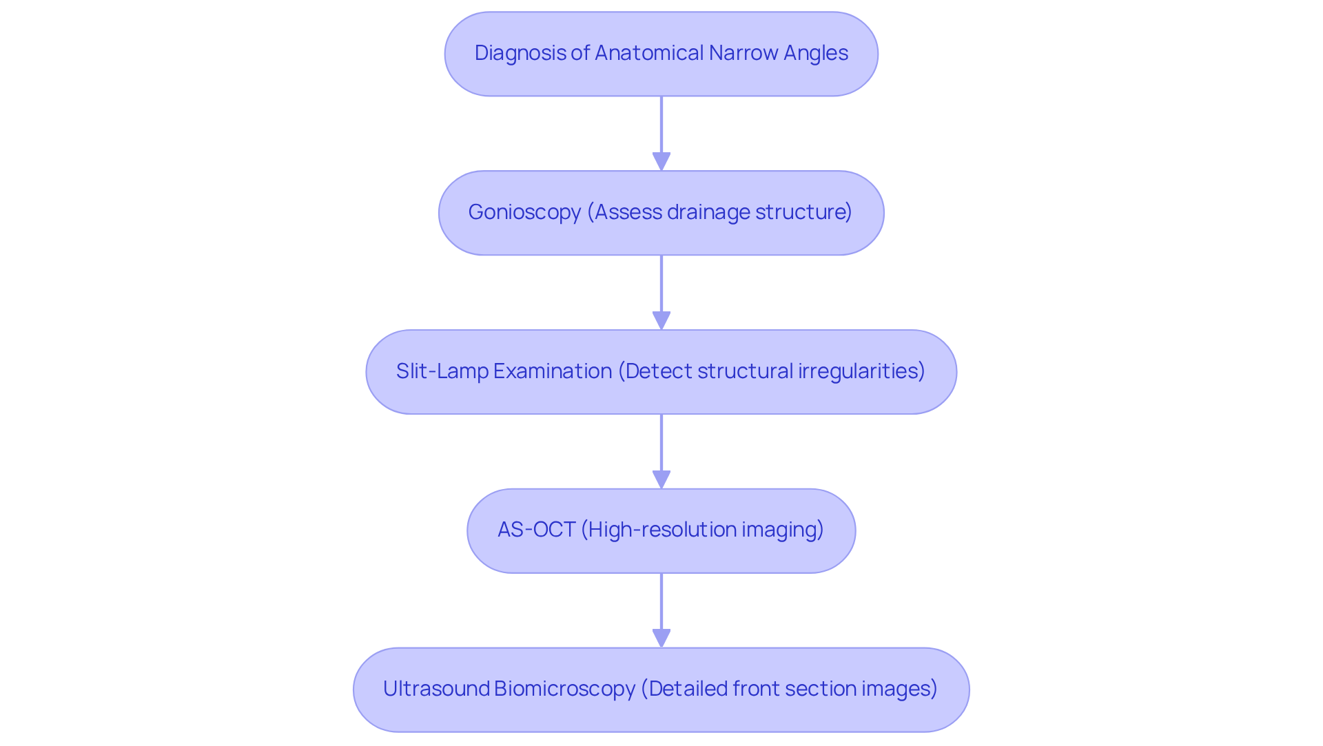 Understand Anatomical Narrow Angles: Diagnosis, Treatment, and Care ...
