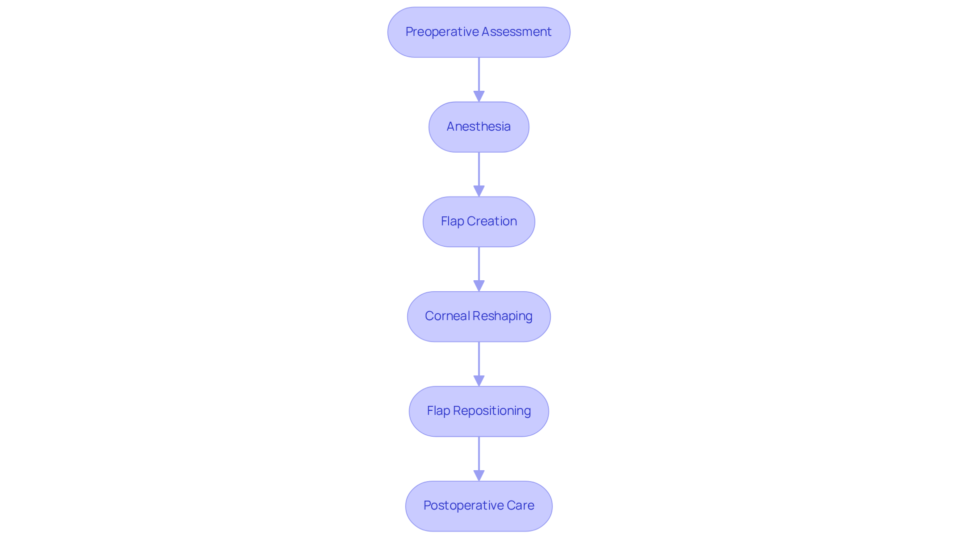 Each box represents a step in the LASIK journey. Follow the arrows to see how the procedure unfolds from assessment to recovery, making it easier to understand what to expect.