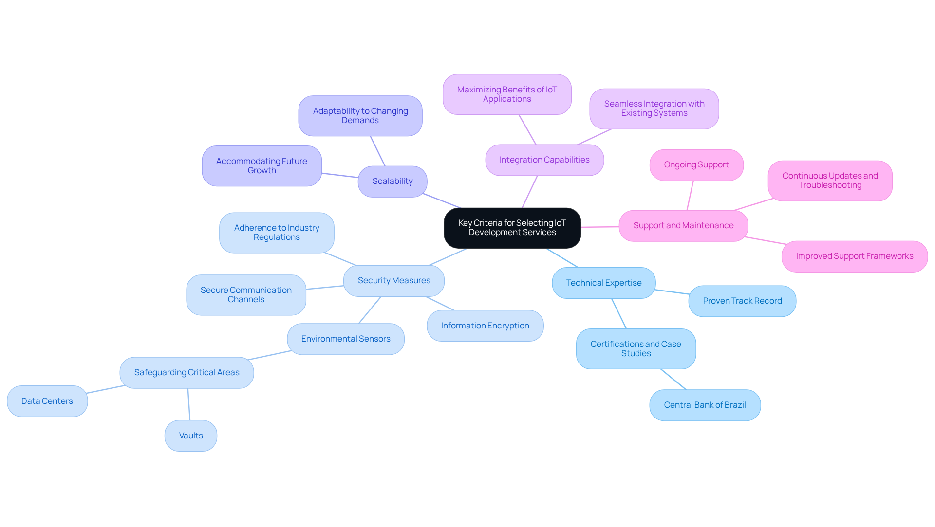 This mindmap starts with the main topic in the center and branches out to show the key criteria for selecting IoT services. Each branch represents a different criterion, and you can follow the sub-branches for more details. It's a great way to see how all these factors connect and contribute to making an informed choice. This mindmap starts with the main topic in the center and branches out to show the key criteria for selecting IoT services. Each branch represents a different criterion, and you can follow the sub-branches for more details. It's a great way to see how all these factors connect and contribute to making an informed choice.