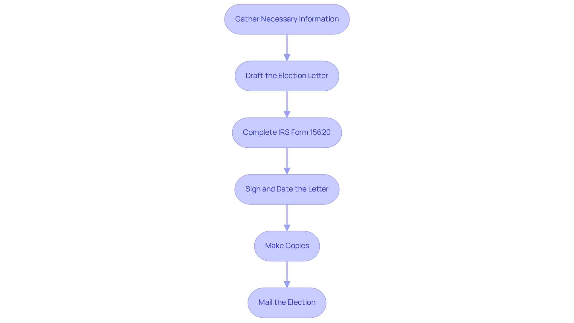 Each box shows a crucial step in preparing your election letter. Follow the arrows to see the order of actions you need to take for a successful submission. Each box shows a crucial step in preparing your election letter. Follow the arrows to see the order of actions you need to take for a successful submission.