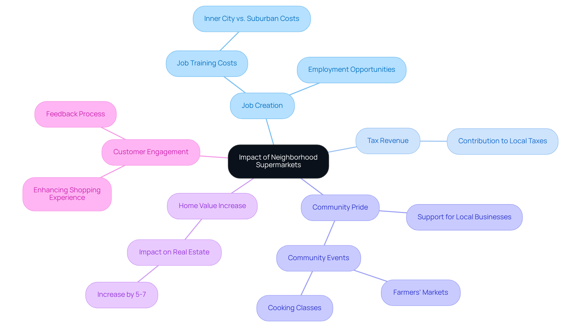 The central node represents the overall impact of neighborhood supermarkets, while the branches illustrate specific contributions to the local economy. Each sub-branch provides additional details, helping you understand how these supermarkets benefit the community.