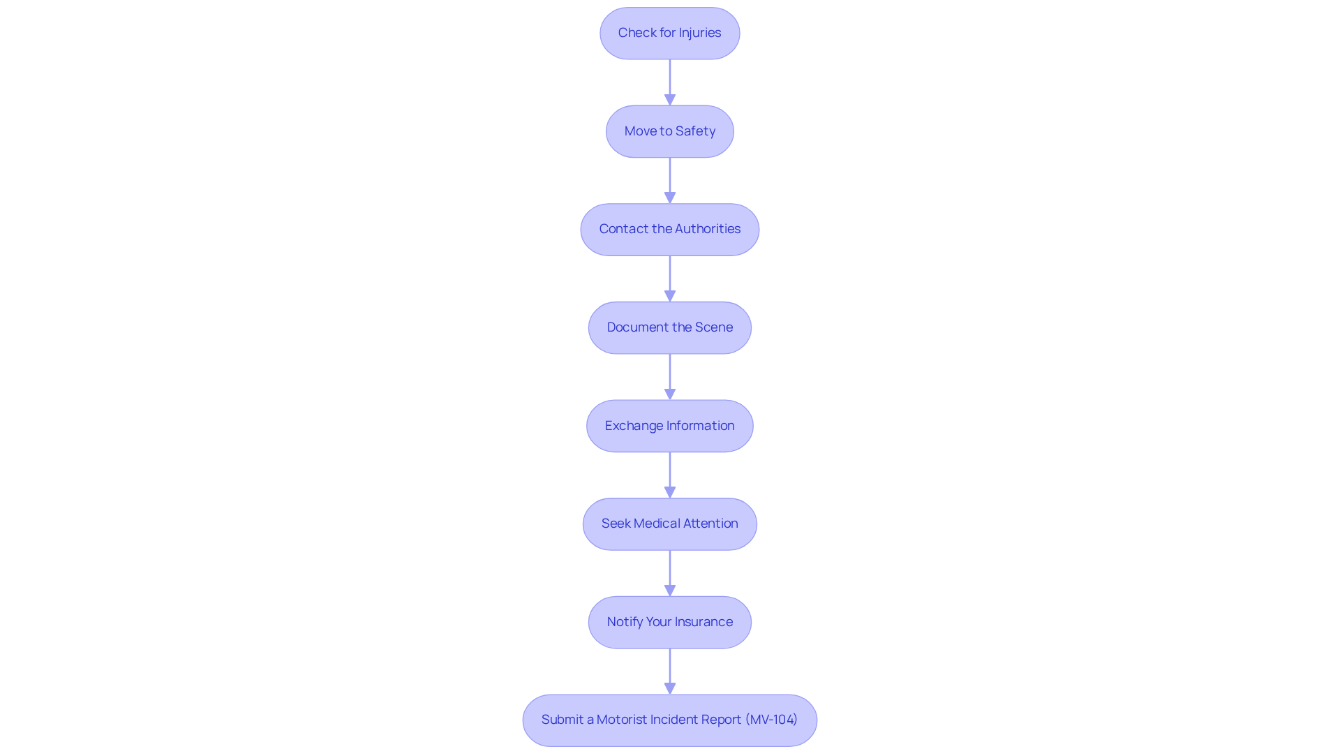 This flowchart outlines the essential steps to follow after a car accident. Start at the top and follow the arrows down to see what you should do next. Each box represents a crucial action to ensure your safety and legal protection.