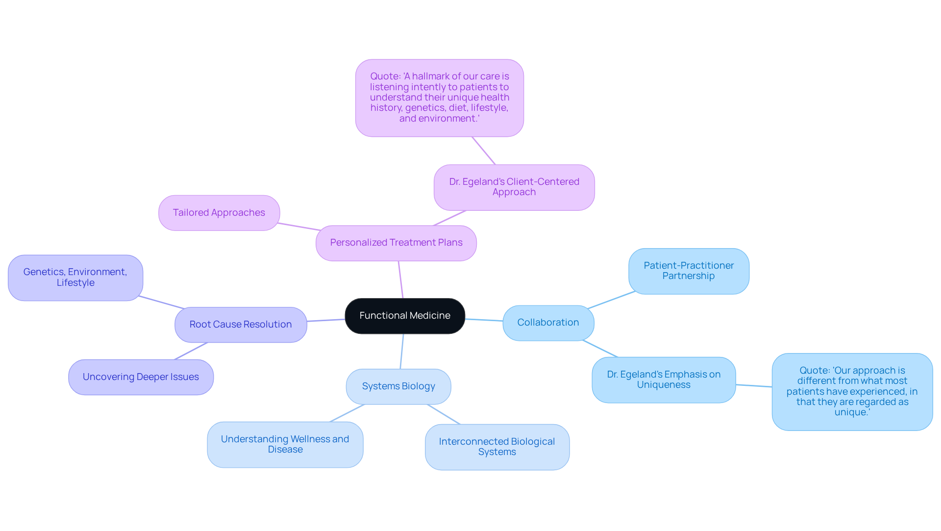 This mindmap illustrates the key principles of functional medicine. Start at the center with 'Functional Medicine' and explore how each principle branches out, showing the interconnectedness of ideas. Each color represents a different principle, making it easy to follow and understand how they contribute to a holistic approach to health. This mindmap illustrates the key principles of functional medicine. Start at the center with 'Functional Medicine' and explore how each principle branches out, showing the interconnectedness of ideas. Each color represents a different principle, making it easy to follow and understand how they contribute to a holistic approach to health.