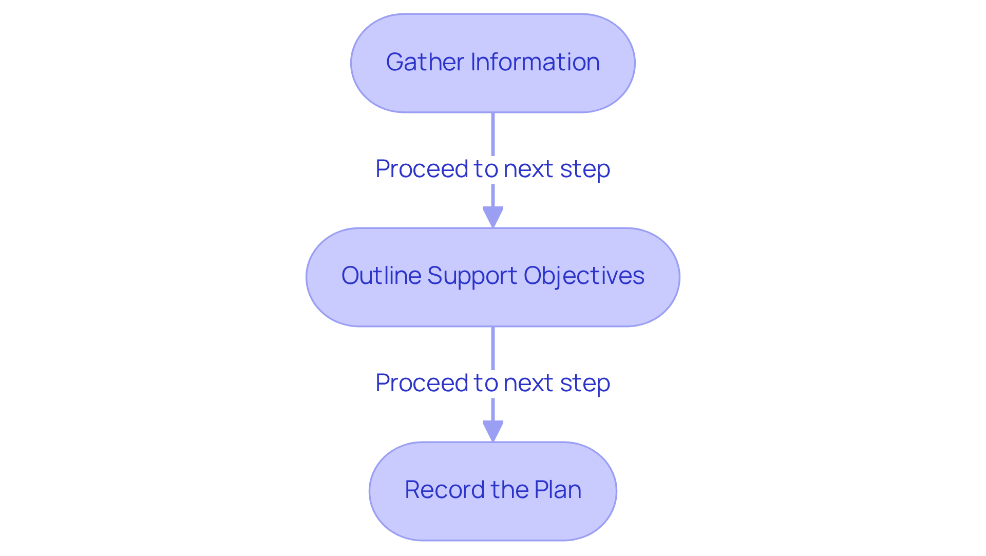 Each box represents a step in creating a care plan. Follow the arrows to see how each step leads to the next, ensuring a comprehensive approach to personalized care.