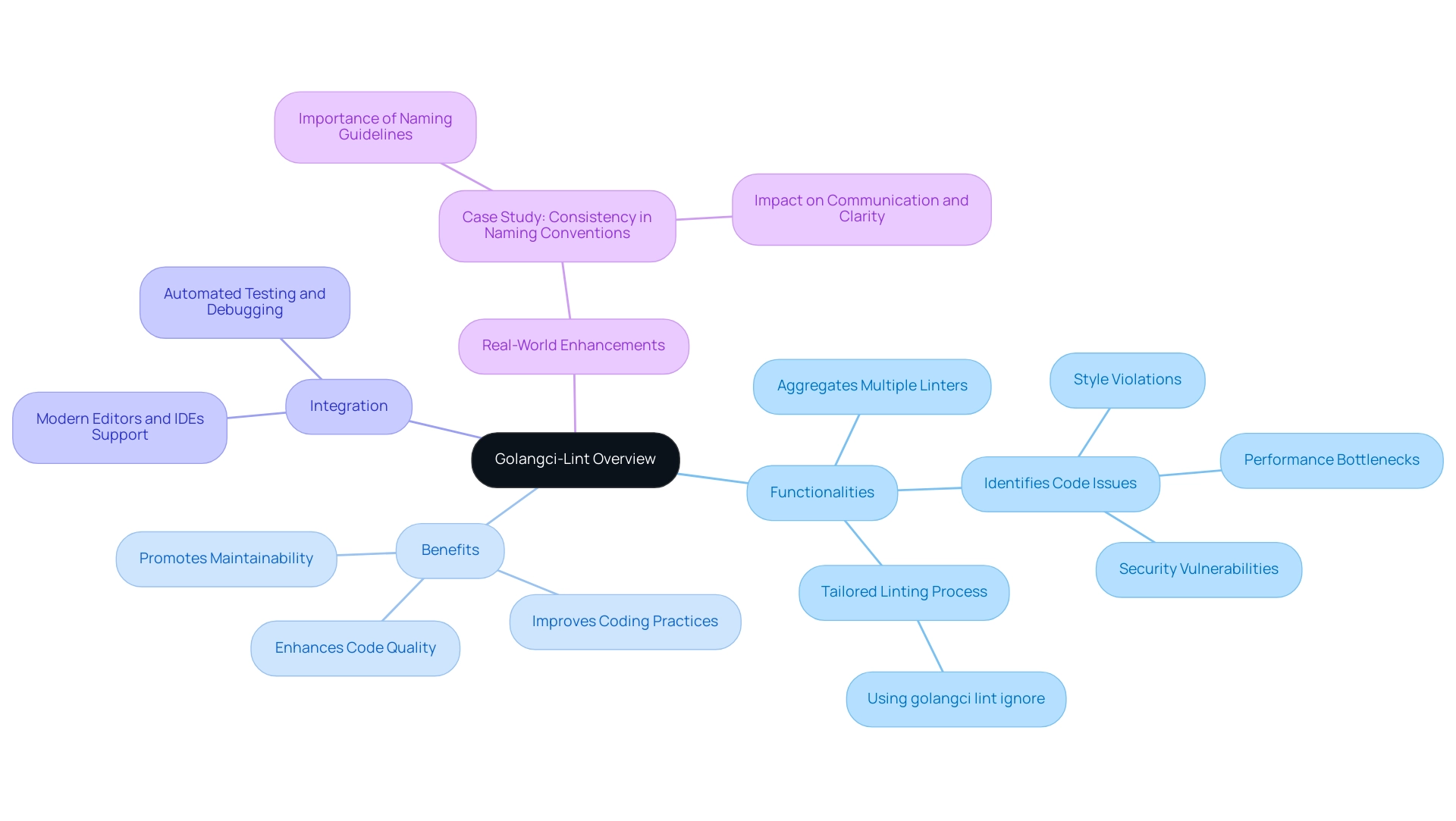 The central node represents the tool, with branches illustrating its functionalities, benefits, integration into workflows, and real-world enhancements.