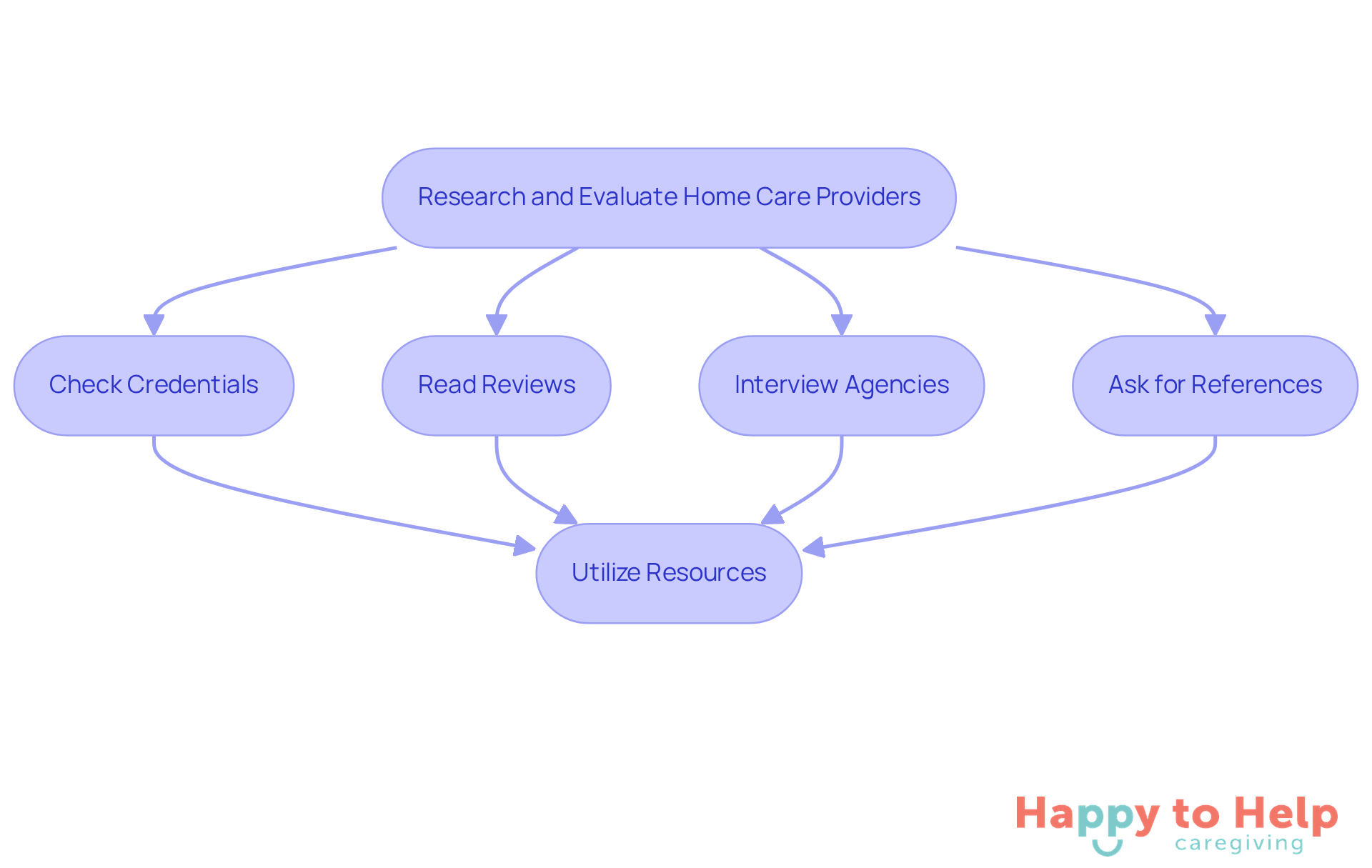 Each box represents a step in the evaluation process. Follow the arrows to see the order in which families should approach their research and decision-making.