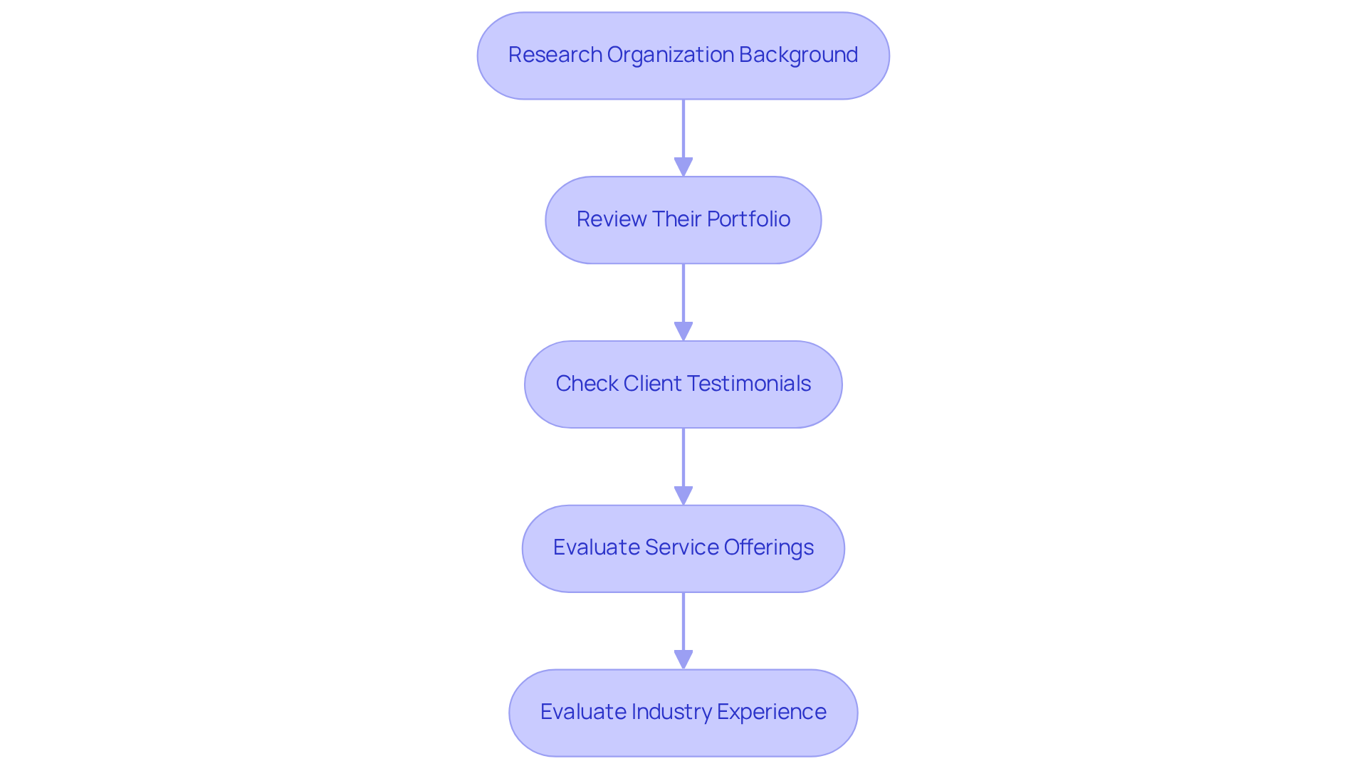 Each box represents a step in the evaluation process. Follow the arrows to see how each step leads to the next, helping you find the right agency partner.