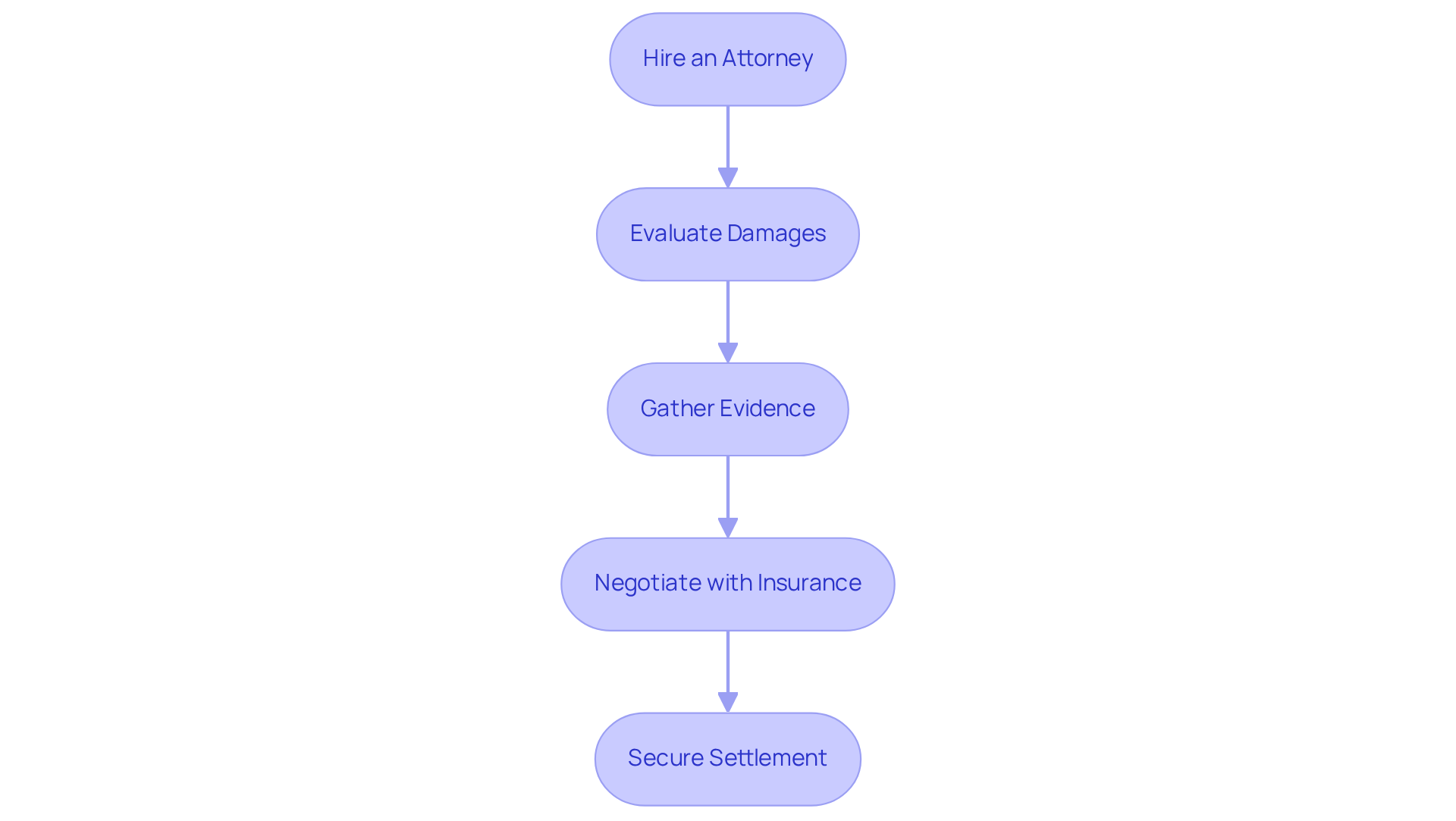 This flowchart illustrates the steps involved in securing compensation after an injury. Start by hiring an attorney, then follow the arrows through evaluating damages, gathering evidence, negotiating with insurance, and finally securing your settlement. Each step is crucial in ensuring you receive the compensation you deserve. This flowchart illustrates the steps involved in securing compensation after an injury. Start by hiring an attorney, then follow the arrows through evaluating damages, gathering evidence, negotiating with insurance, and finally securing your settlement. Each step is crucial in ensuring you receive the compensation you deserve.