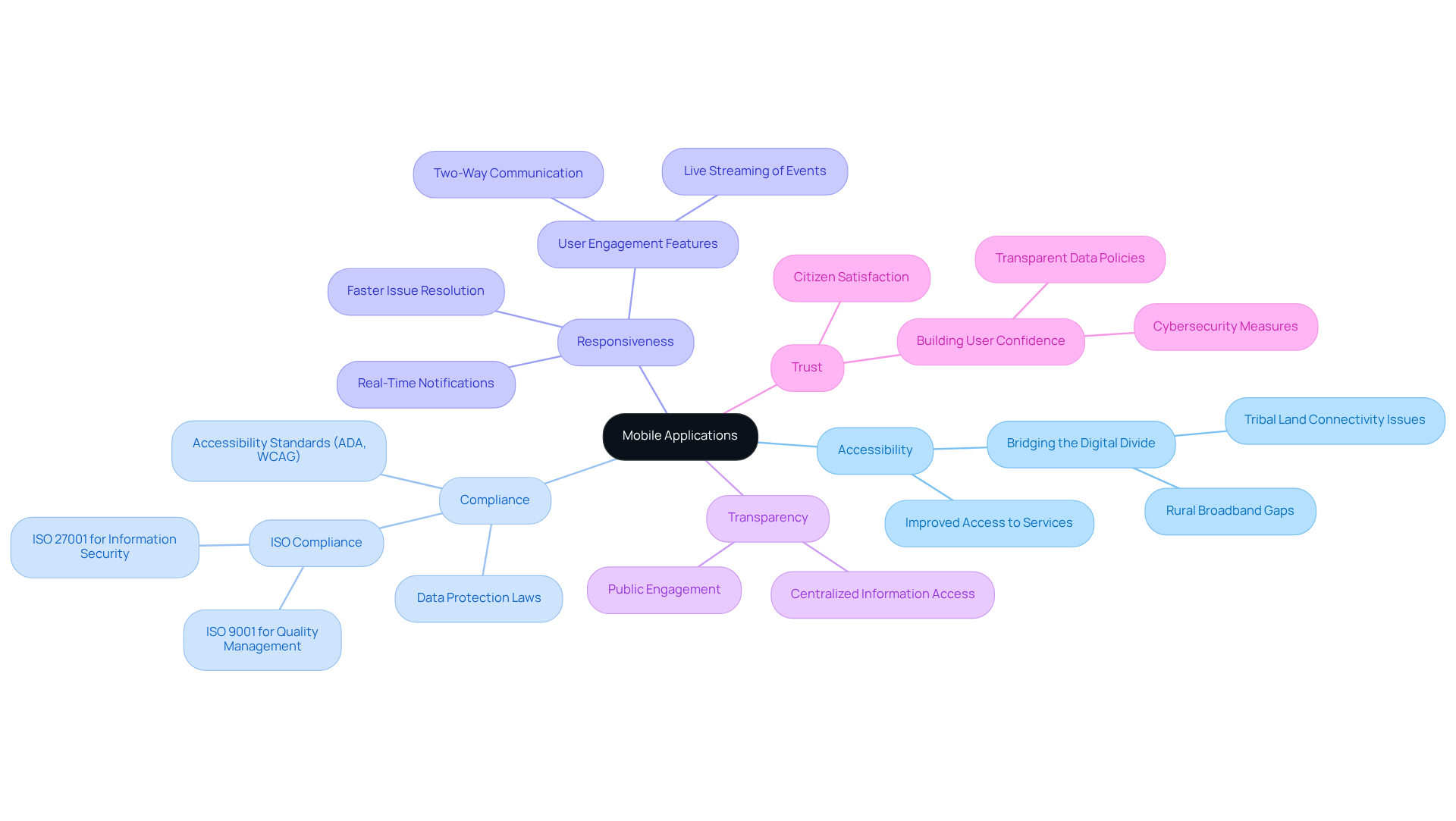 The center represents mobile applications, and the branches show how they enhance engagement through various aspects. Each branch highlights a key benefit or requirement, making it easy to see how they connect to the main idea. The center represents mobile applications, and the branches show how they enhance engagement through various aspects. Each branch highlights a key benefit or requirement, making it easy to see how they connect to the main idea.