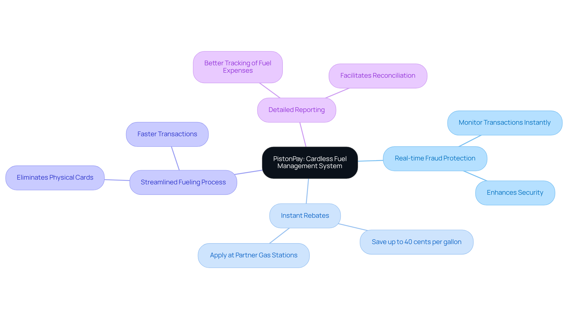 The center represents the innovative system, and the branches show its key benefits. Each benefit can be explored further for more details, helping you understand how this system improves fleet energy management. The center represents the innovative system, and the branches show its key benefits. Each benefit can be explored further for more details, helping you understand how this system improves fleet energy management.