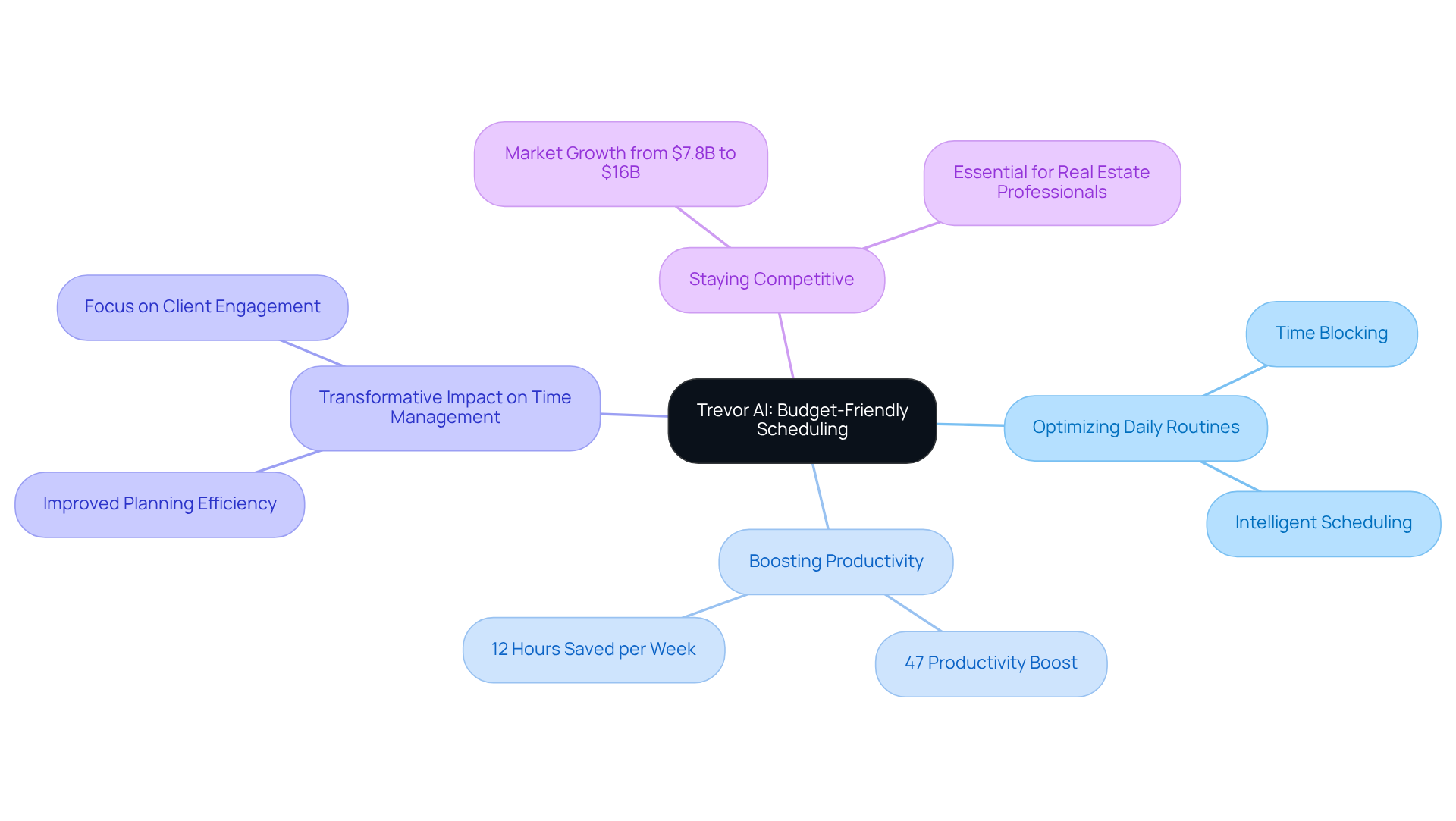 The central node represents Trevor AI, while the branches show its main benefits. Each sub-branch provides more details, helping you understand how this tool can improve scheduling and productivity for real estate professionals.