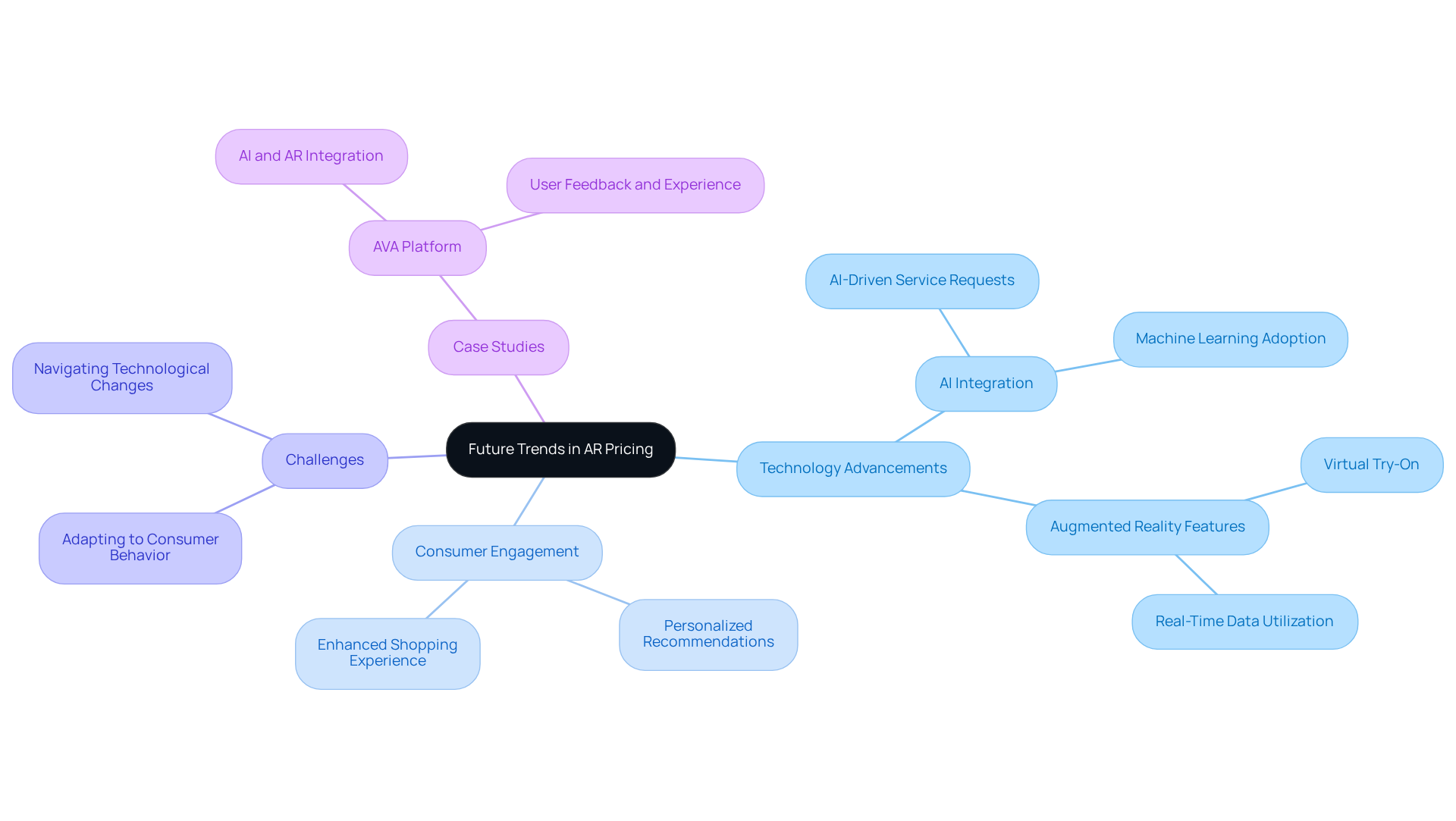 At the center, you'll find the overarching theme of AR pricing. Each branch represents a key category, and the sub-branches provide more detail — think of it as a map of ideas showing how different trends connect.