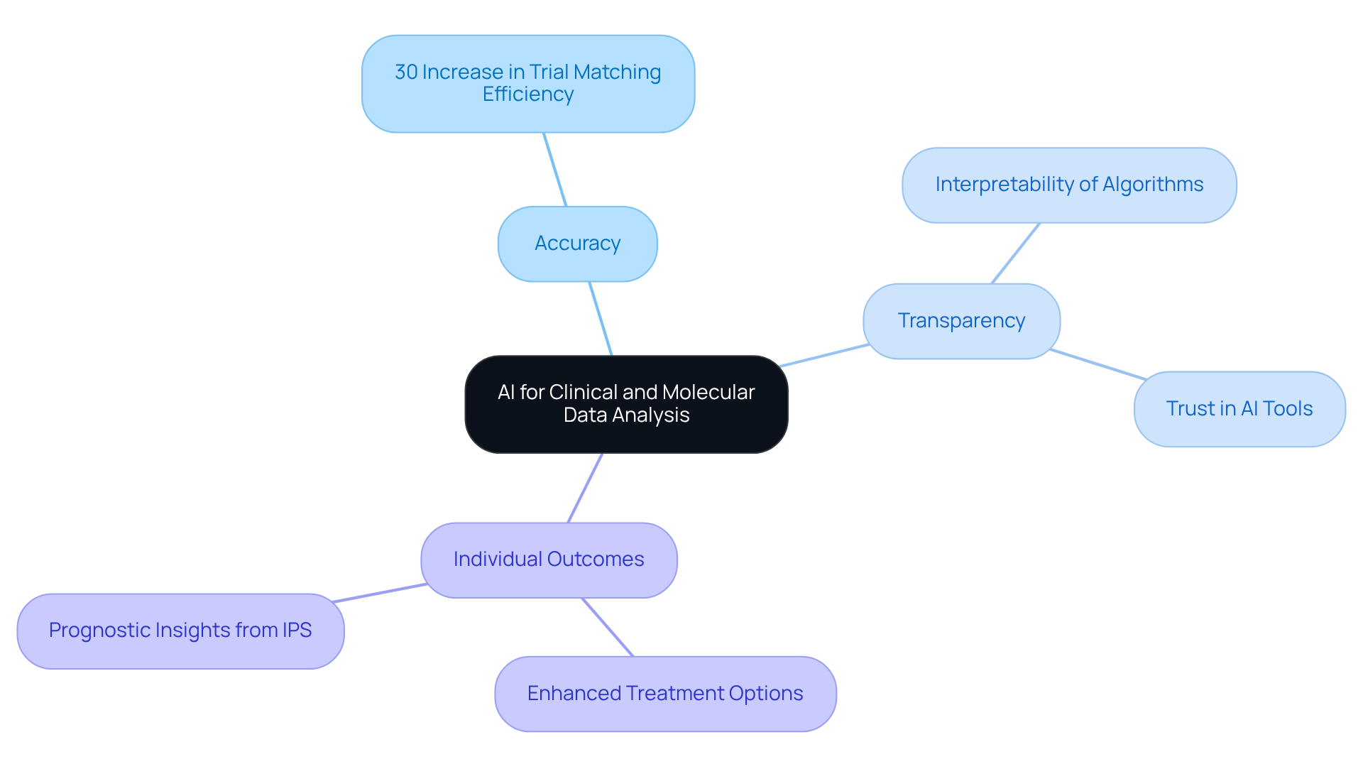 The central node represents the main topic, while the branches show key metrics that evaluate AI tools. Each metric is crucial for understanding how AI can improve patient outcomes in clinical trials.