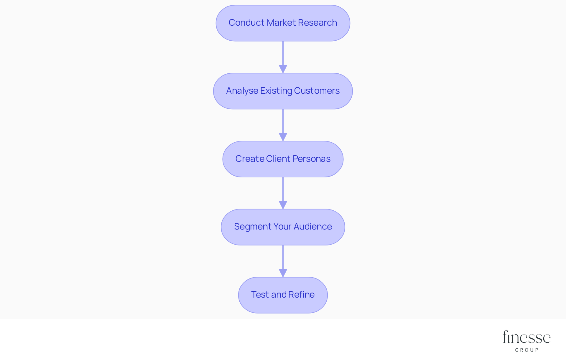 Each box shows a step in the process of understanding your target clientele. Follow the arrows to see how each step builds upon the previous one, leading to a comprehensive marketing strategy.