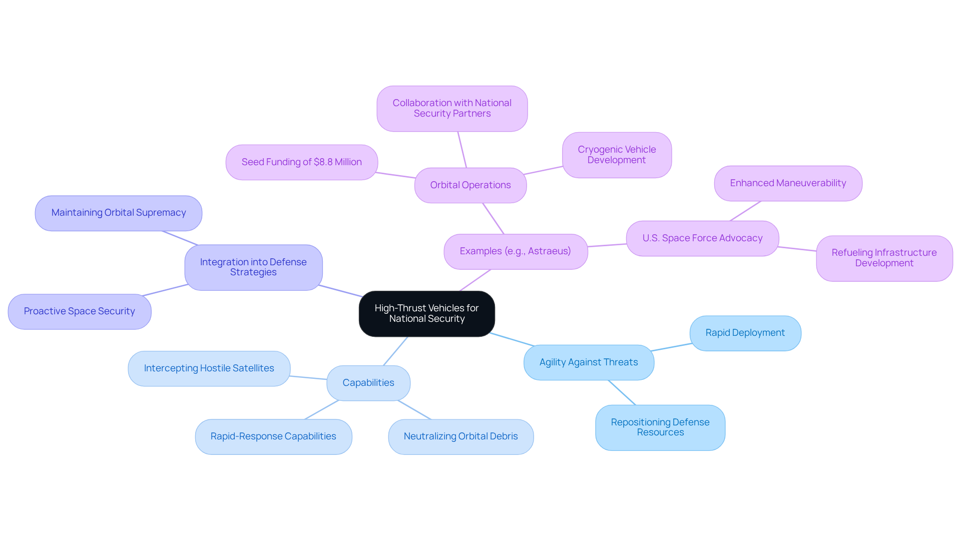 The central node represents high-thrust vehicles, with branches illustrating their roles and importance in national security. Each branch helps to explain different facets, showing how they contribute to safeguarding national interests in space. The central node represents high-thrust vehicles, with branches illustrating their roles and importance in national security. Each branch helps to explain different facets, showing how they contribute to safeguarding national interests in space.