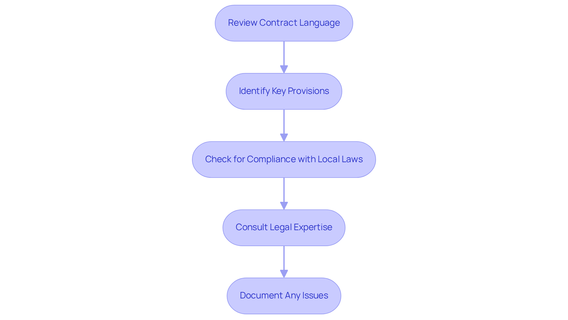 Follow the arrows to see the steps property owners should take to assess their lease agreements. Each box represents a specific action that helps ensure the rental agreements are clear, compliant, and enforceable.