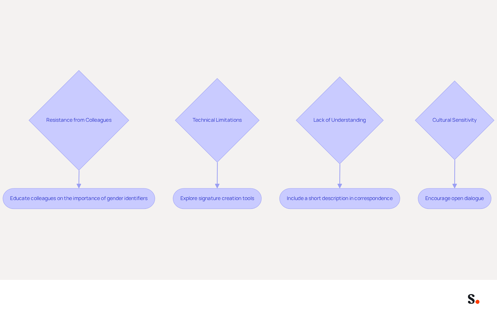 Each box represents a challenge related to using gender identifiers in email signatures. Follow the arrows to see the suggested solutions for each challenge, helping to create a more inclusive workplace. Each box represents a challenge related to using gender identifiers in email signatures. Follow the arrows to see the suggested solutions for each challenge, helping to create a more inclusive workplace.