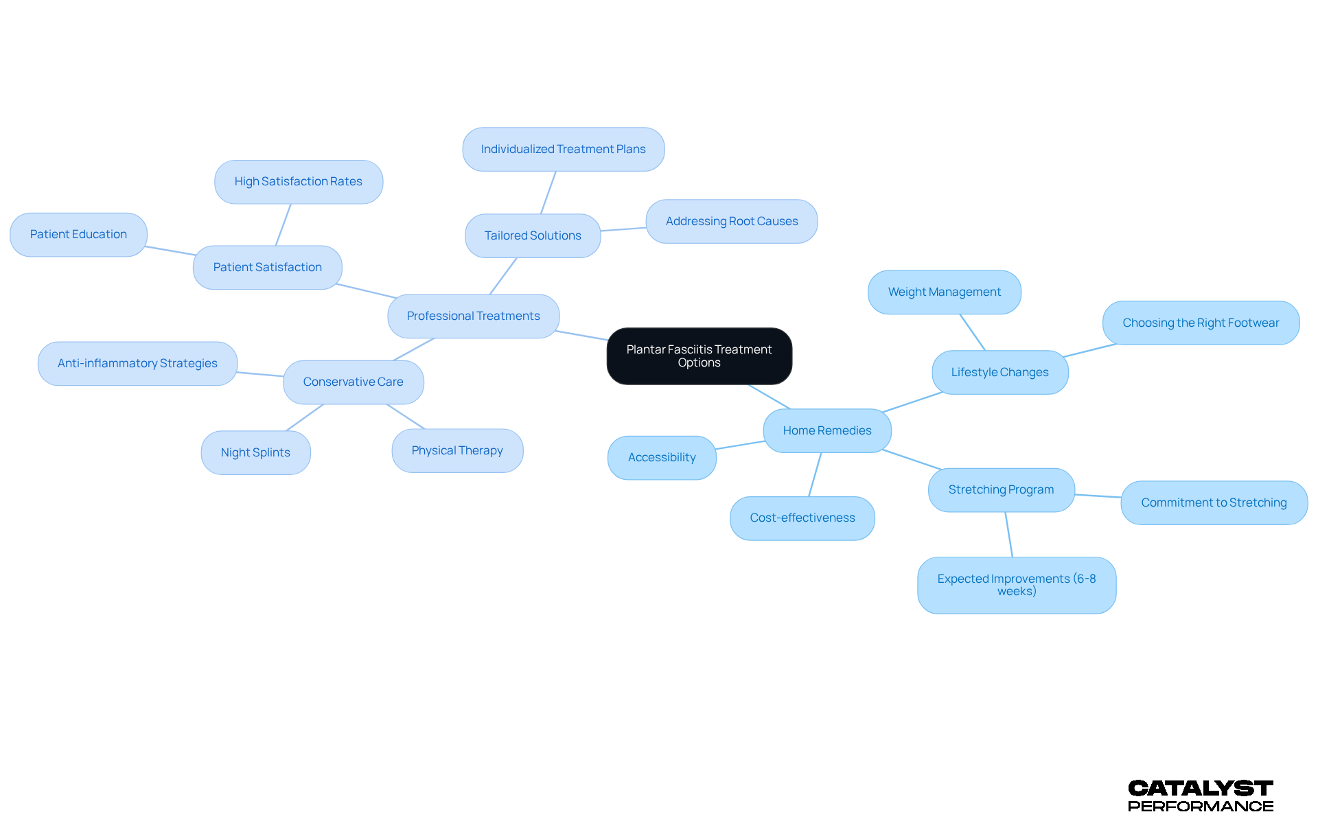 The central node represents the overall topic, while the branches show the two main treatment approaches. Each sub-branch provides specific details about the benefits and characteristics of home remedies and professional treatments. The central node represents the overall topic, while the branches show the two main treatment approaches. Each sub-branch provides specific details about the benefits and characteristics of home remedies and professional treatments.