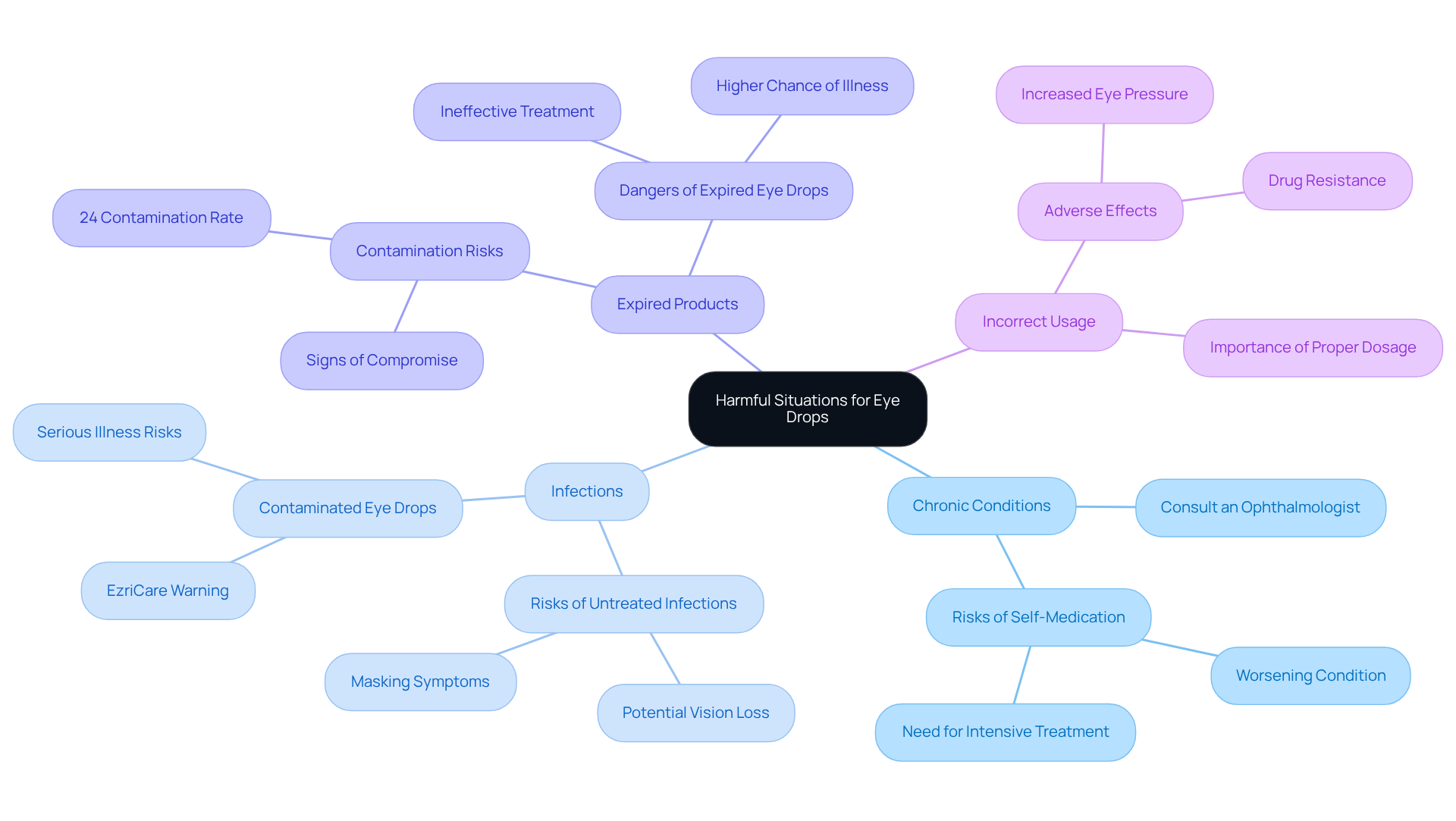 The central node represents the main topic, while the branches show different categories of risks associated with eye drops. Each sub-branch provides specific details about why these situations can be harmful. The central node represents the main topic, while the branches show different categories of risks associated with eye drops. Each sub-branch provides specific details about why these situations can be harmful.