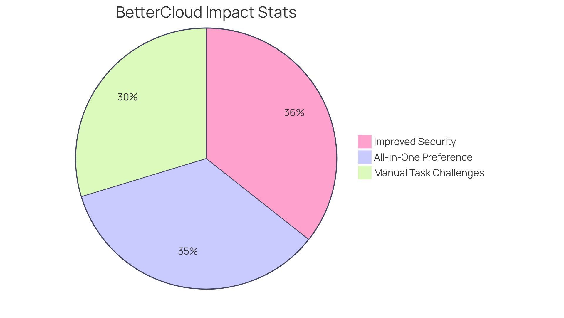 Each slice of the pie represents a different statistic about BetterCloud's effectiveness: the larger the slice, the more organizations or IT groups reported that outcome. This helps you see how many companies benefit from BetterCloud's features.